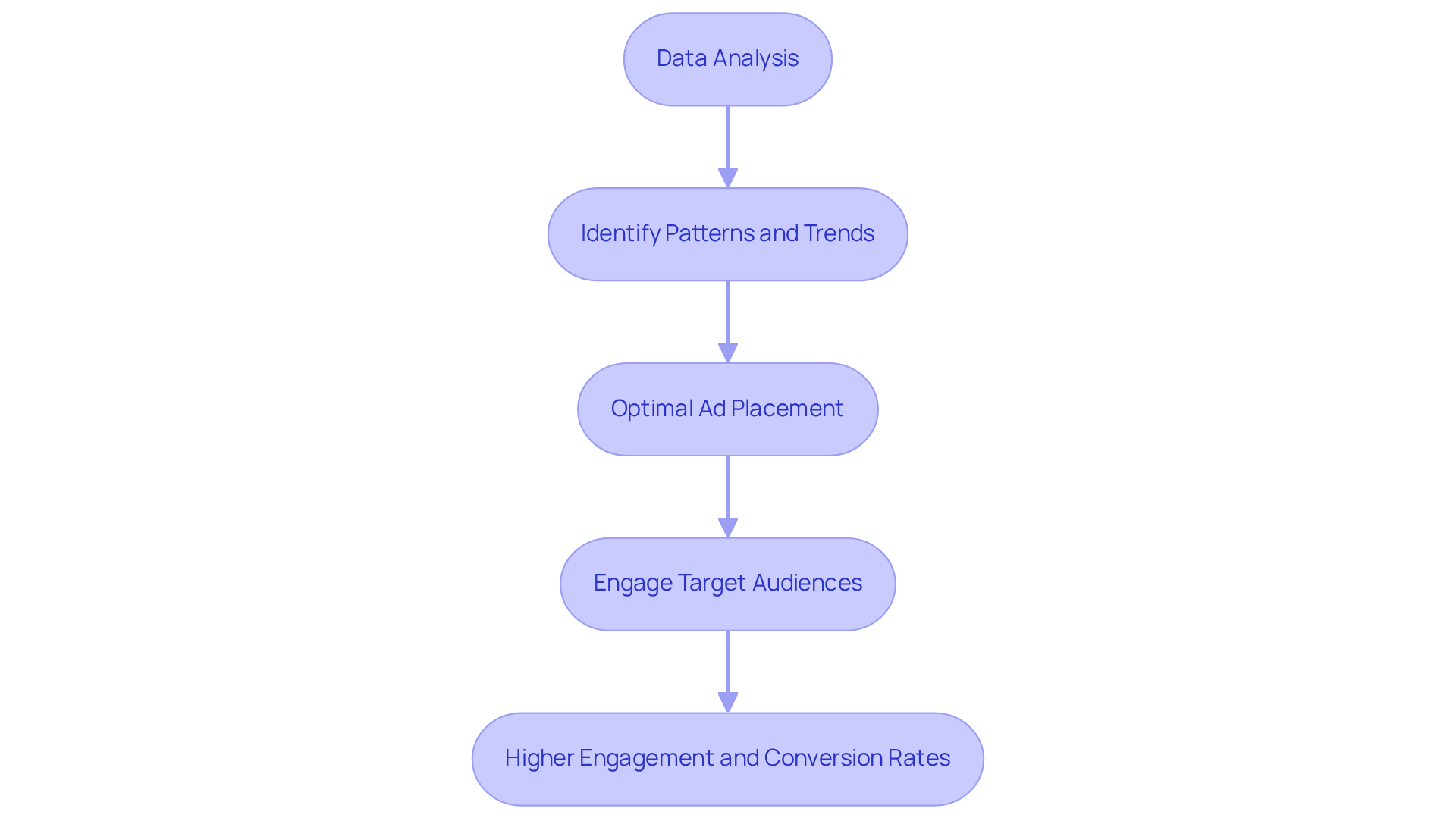 Each box represents a step in the AI integration process. Follow the arrows to see how data analysis leads to better ad targeting and ultimately higher conversion rates.