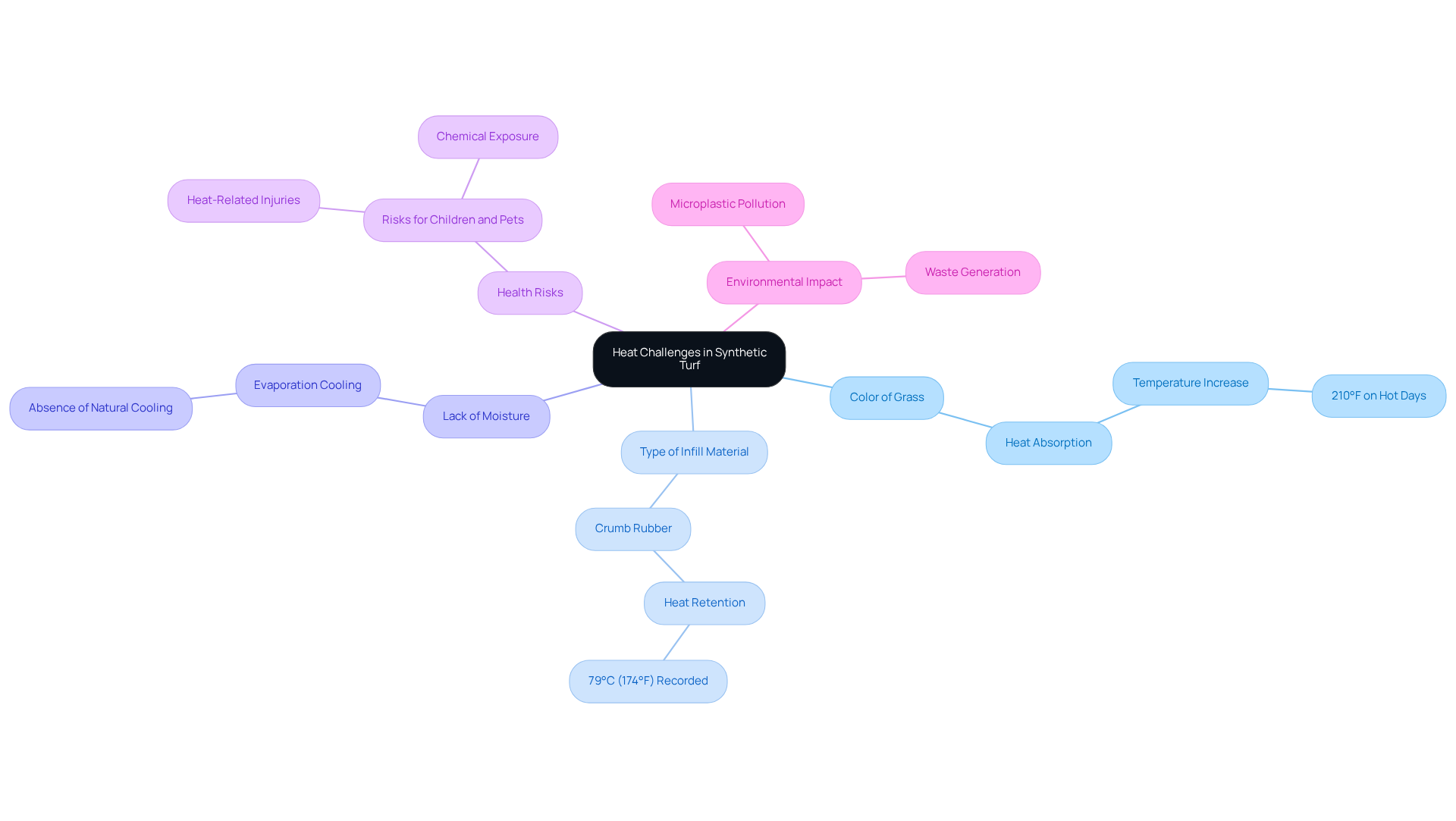 The central node represents the main issue of heat challenges, while the branches show the factors that contribute to this problem. Each sub-branch provides more detail, helping you understand how these elements interact and affect outdoor spaces. The central node represents the main issue of heat challenges, while the branches show the factors that contribute to this problem. Each sub-branch provides more detail, helping you understand how these elements interact and affect outdoor spaces.