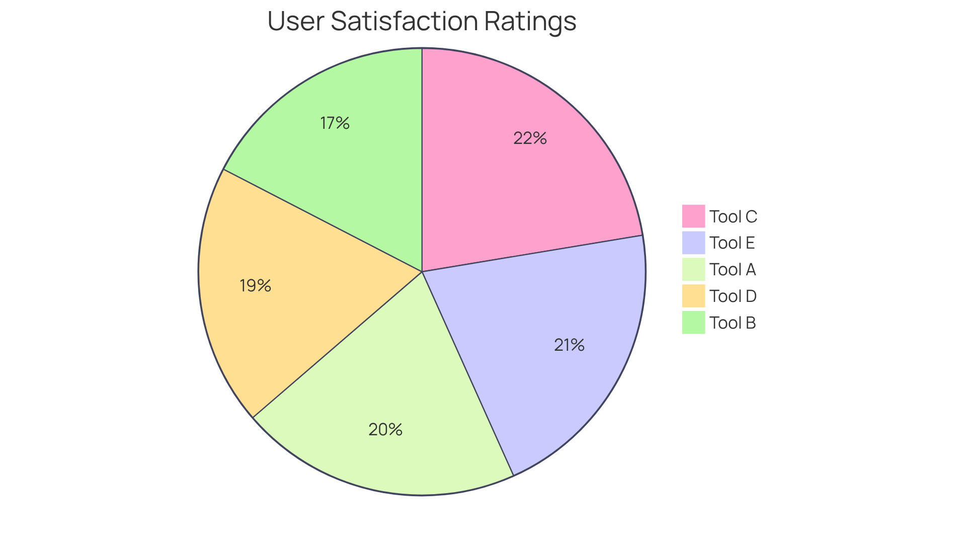 Each slice indicates the level of user satisfaction for each scheduling tool — the larger the slice, the higher the user satisfaction. This chart helps to quickly see which tools are most favored by users. Each slice indicates the level of user satisfaction for each scheduling tool — the larger the slice, the higher the user satisfaction. This chart helps to quickly see which tools are most favored by users.