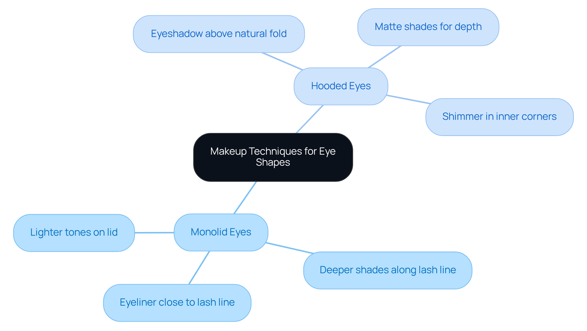 This mindmap shows tailored makeup techniques for two eye shapes. Start at the center with the main topic, then explore each branch to discover specific tips for enhancing your unique beauty. This mindmap shows tailored makeup techniques for two eye shapes. Start at the center with the main topic, then explore each branch to discover specific tips for enhancing your unique beauty.