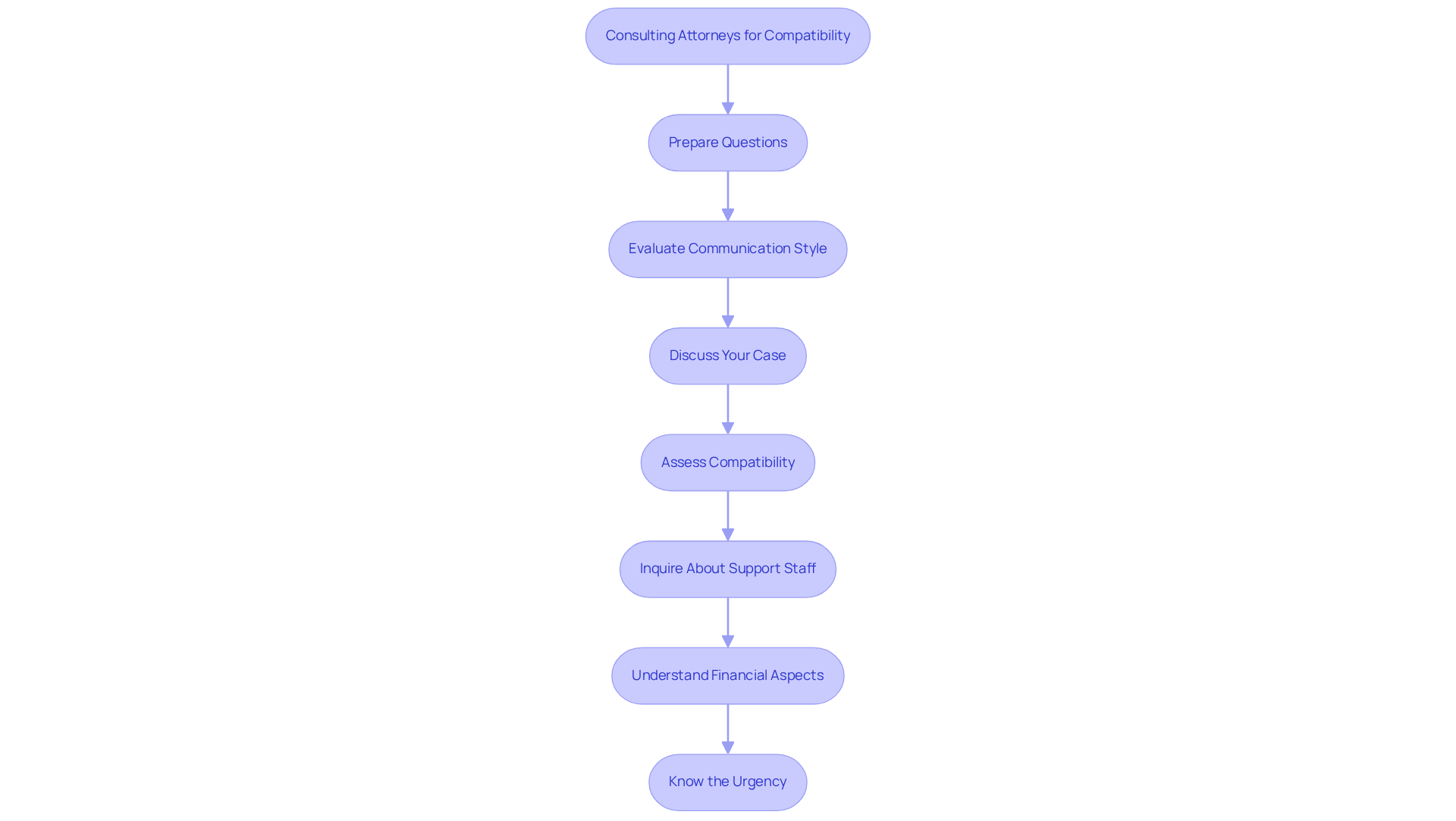 This flowchart guides you through the process of consulting with attorneys. Each box represents a step you should take to ensure you choose the right attorney for your case. Follow the arrows to see the order of steps, starting from preparing your questions to understanding the urgency of your claim. This flowchart guides you through the process of consulting with attorneys. Each box represents a step you should take to ensure you choose the right attorney for your case. Follow the arrows to see the order of steps, starting from preparing your questions to understanding the urgency of your claim.