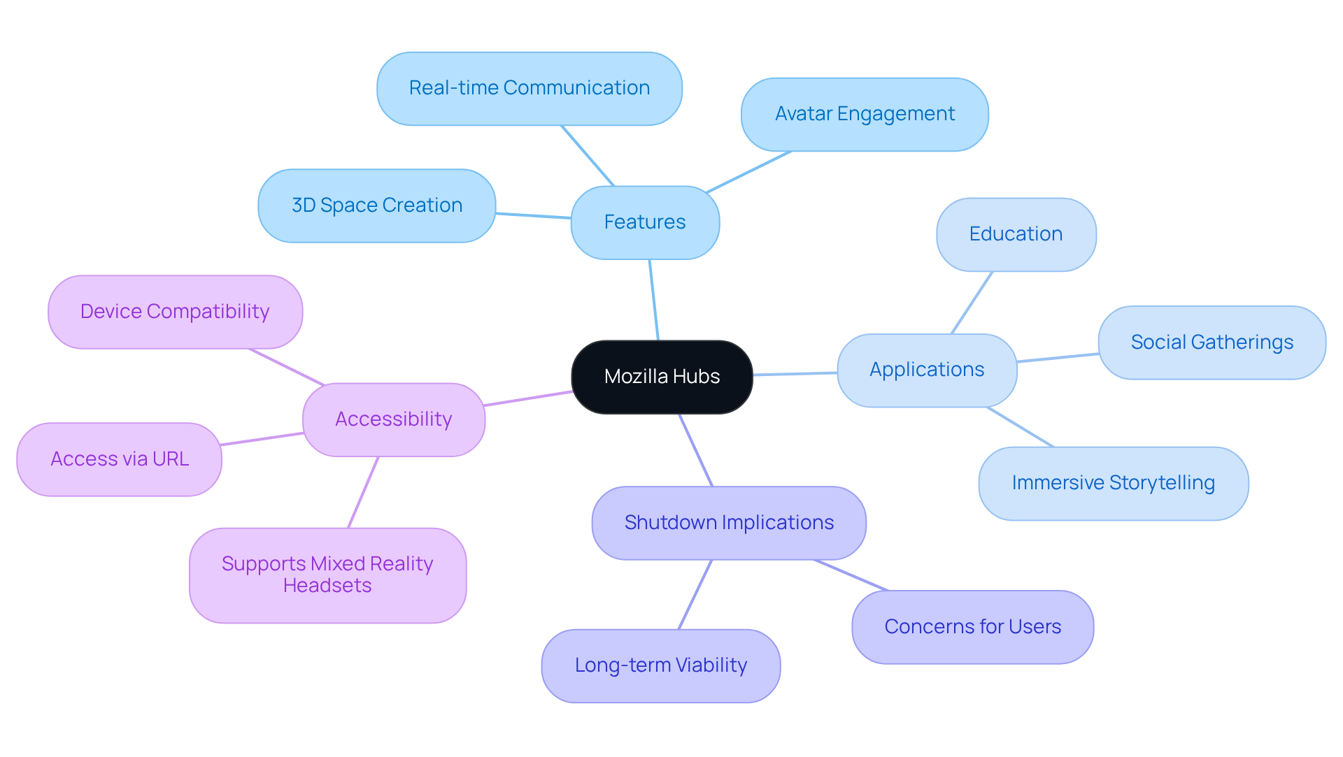 Start at the center with Mozilla Hubs, then explore its features, applications, and what the shutdown means for users. Each branch shows a different aspect of the platform, helping you understand its full scope.