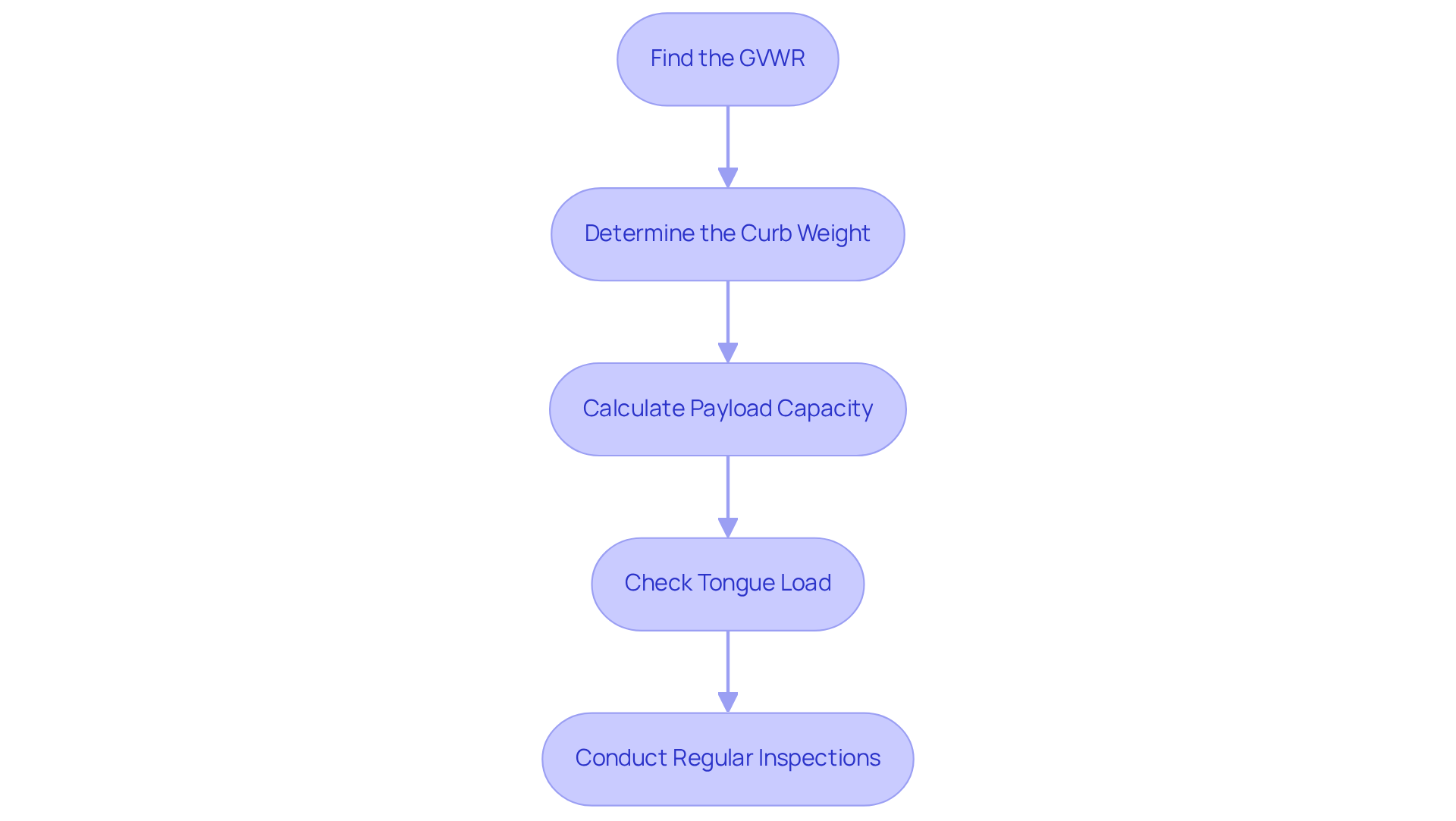 Each box represents a step in the process of determining how much weight your trailer can safely carry. Follow the arrows to see the order of operations, starting from finding the GVWR to ensuring regular maintenance.