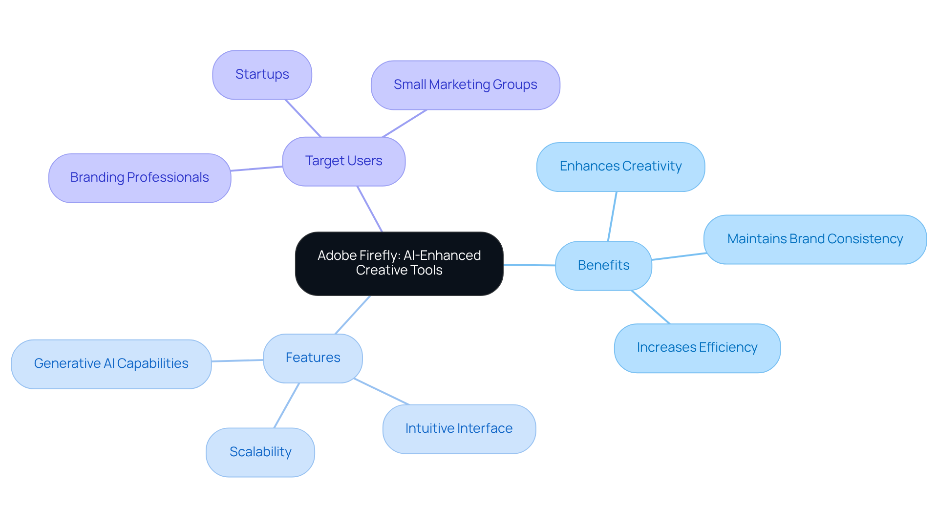 The center represents Adobe Firefly, and the branches show its benefits, features, and who can use it. Each color-coded branch helps you see how everything connects, making it easier to understand the tool's impact on branding. The center represents Adobe Firefly, and the branches show its benefits, features, and who can use it. Each color-coded branch helps you see how everything connects, making it easier to understand the tool's impact on branding.