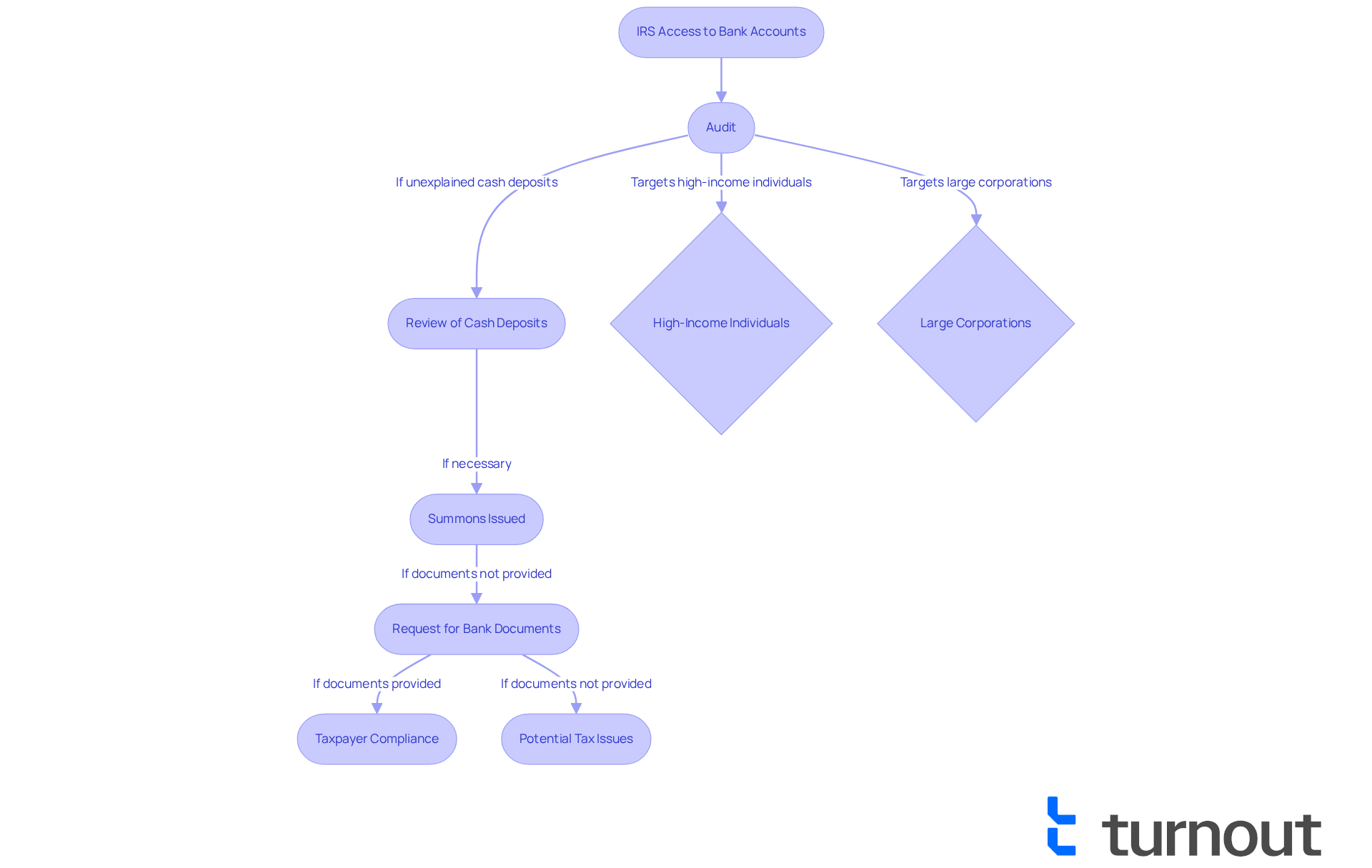This flowchart outlines how the IRS can access your bank account. Each step shows a part of the process, from audits to the potential issuance of a summons, helping you understand what might happen during an IRS inquiry. This flowchart outlines how the IRS can access your bank account. Each step shows a part of the process, from audits to the potential issuance of a summons, helping you understand what might happen during an IRS inquiry.