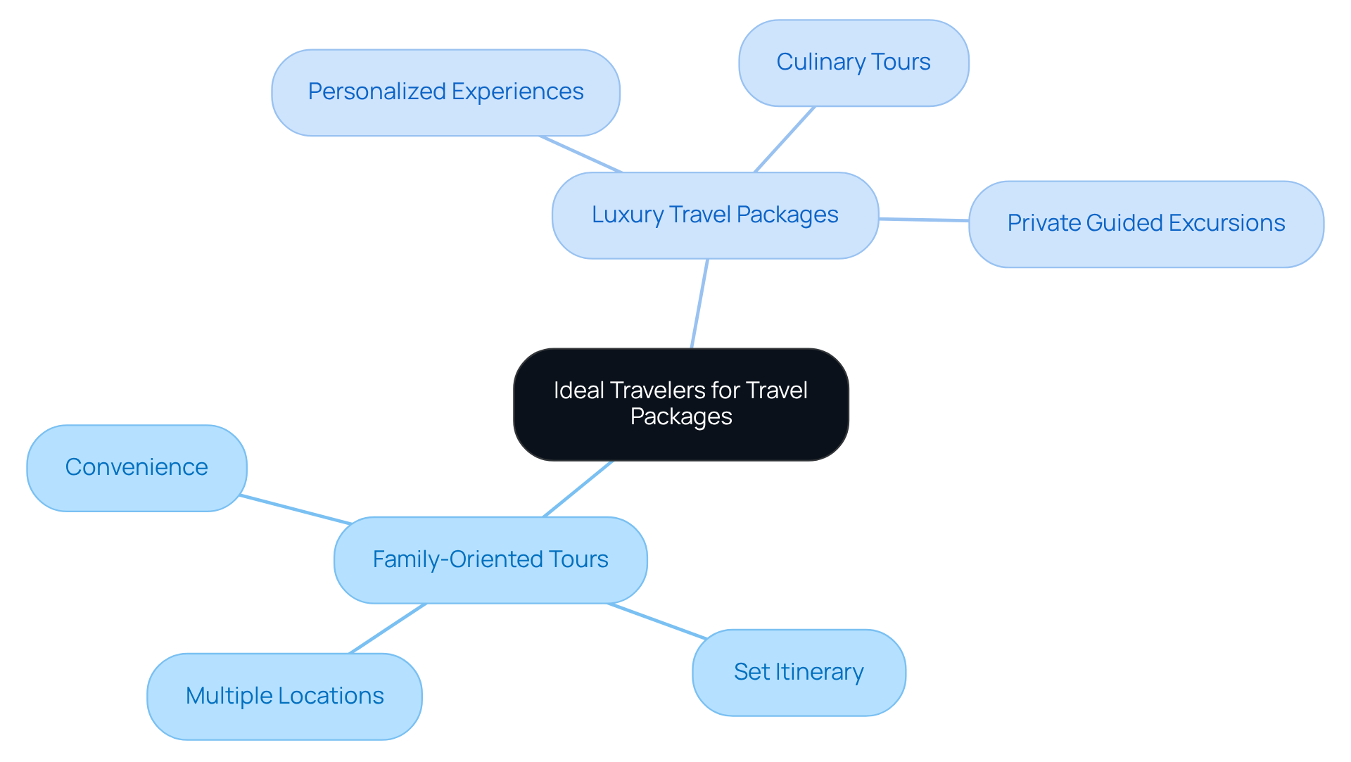 The central node represents the overall theme of travel packages, while the branches show the different types of travelers and their specific needs. Each color-coded branch helps you quickly identify the focus areas for families and luxury travelers.
