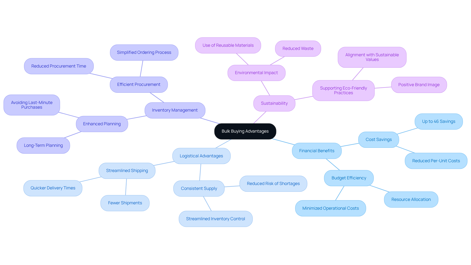 The center represents the main idea of bulk buying, while the branches show different benefits. Each sub-point provides more detail about how bulk buying can improve event planning, from saving money to being more environmentally friendly. The center represents the main idea of bulk buying, while the branches show different benefits. Each sub-point provides more detail about how bulk buying can improve event planning, from saving money to being more environmentally friendly.