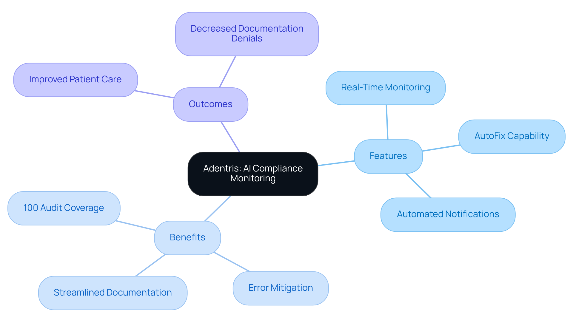 The center represents Adentris, and the branches show its features, benefits, and outcomes. Each branch connects to specific aspects that contribute to better compliance in behavioral health.