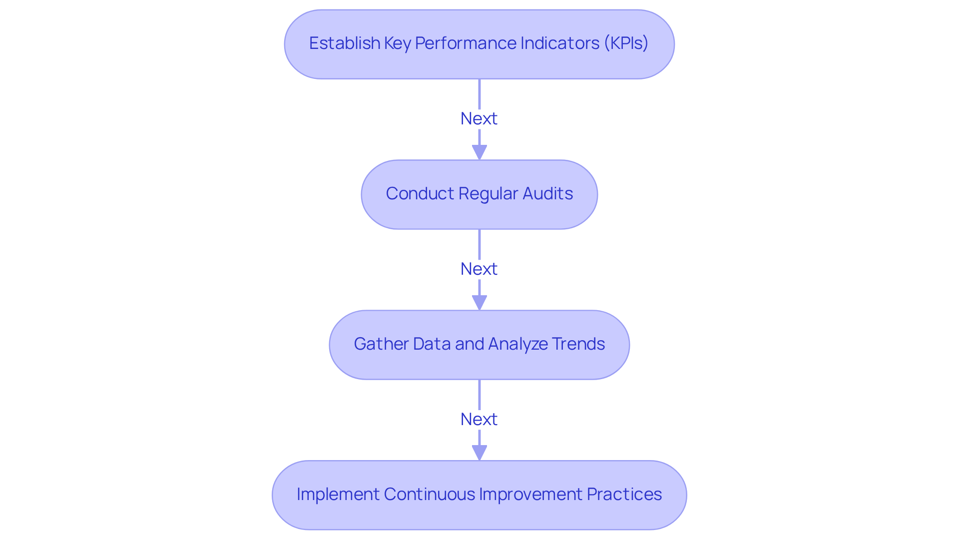 Each box represents a key step in the process of evaluating and optimizing automation. Follow the arrows to see how each step leads to the next, helping manufacturers improve efficiency and performance.