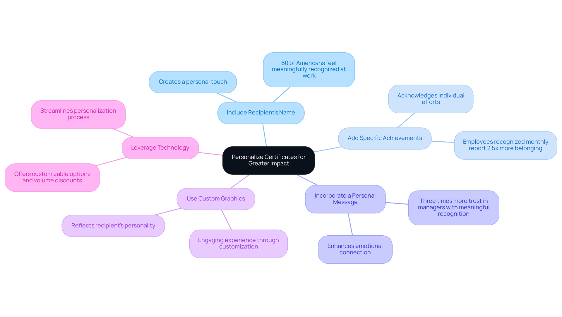 This mindmap shows how to make certificates more impactful through personalization. Each branch represents a strategy, and you can follow the lines to see how each idea connects back to the main goal of honoring achievements. This mindmap shows how to make certificates more impactful through personalization. Each branch represents a strategy, and you can follow the lines to see how each idea connects back to the main goal of honoring achievements.