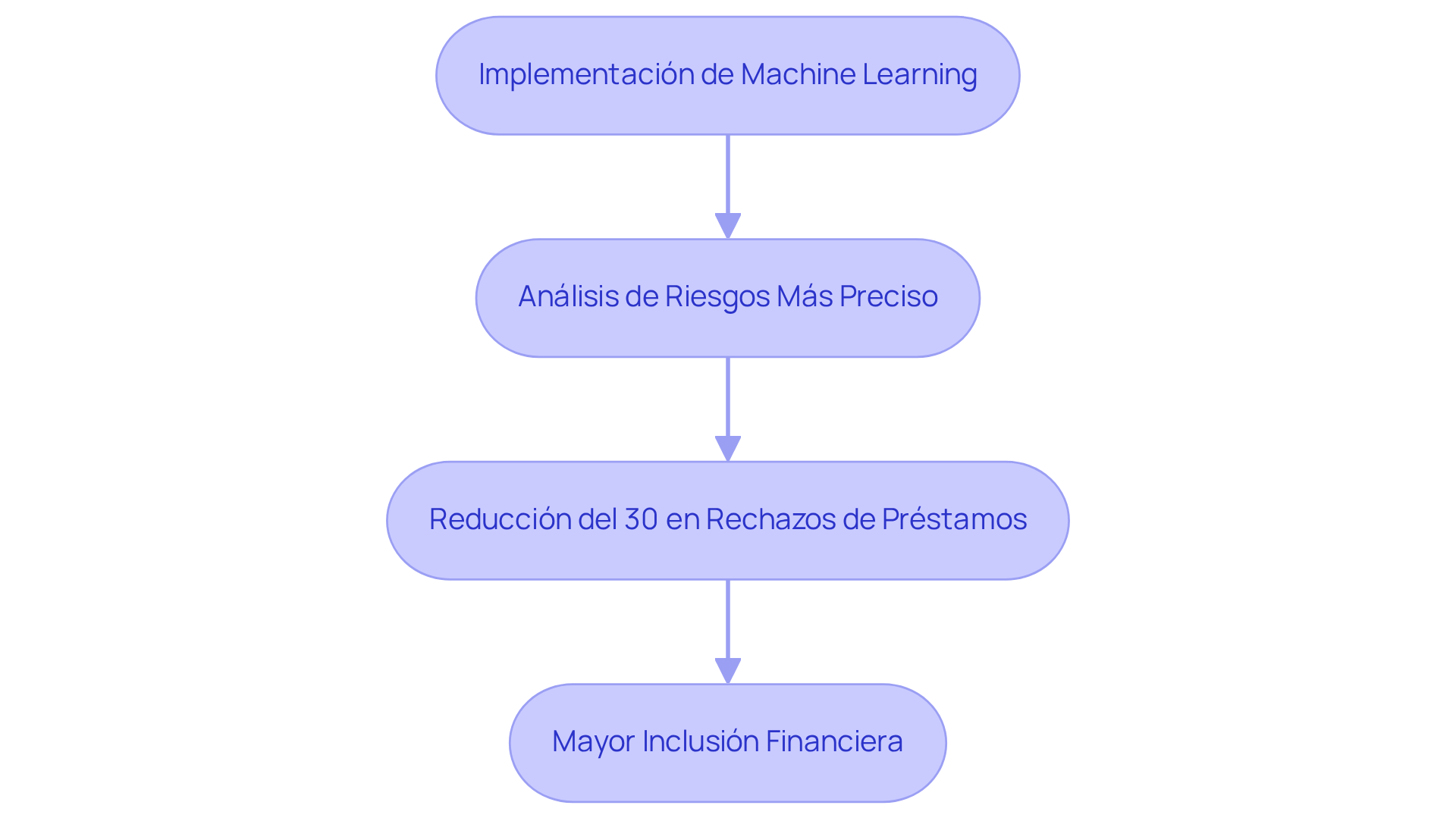 Cada cuadro representa una etapa en el proceso de transformación. Sigue las flechas para ver cómo la implementación de machine learning lleva a decisiones más informadas y a una mayor inclusión financiera.