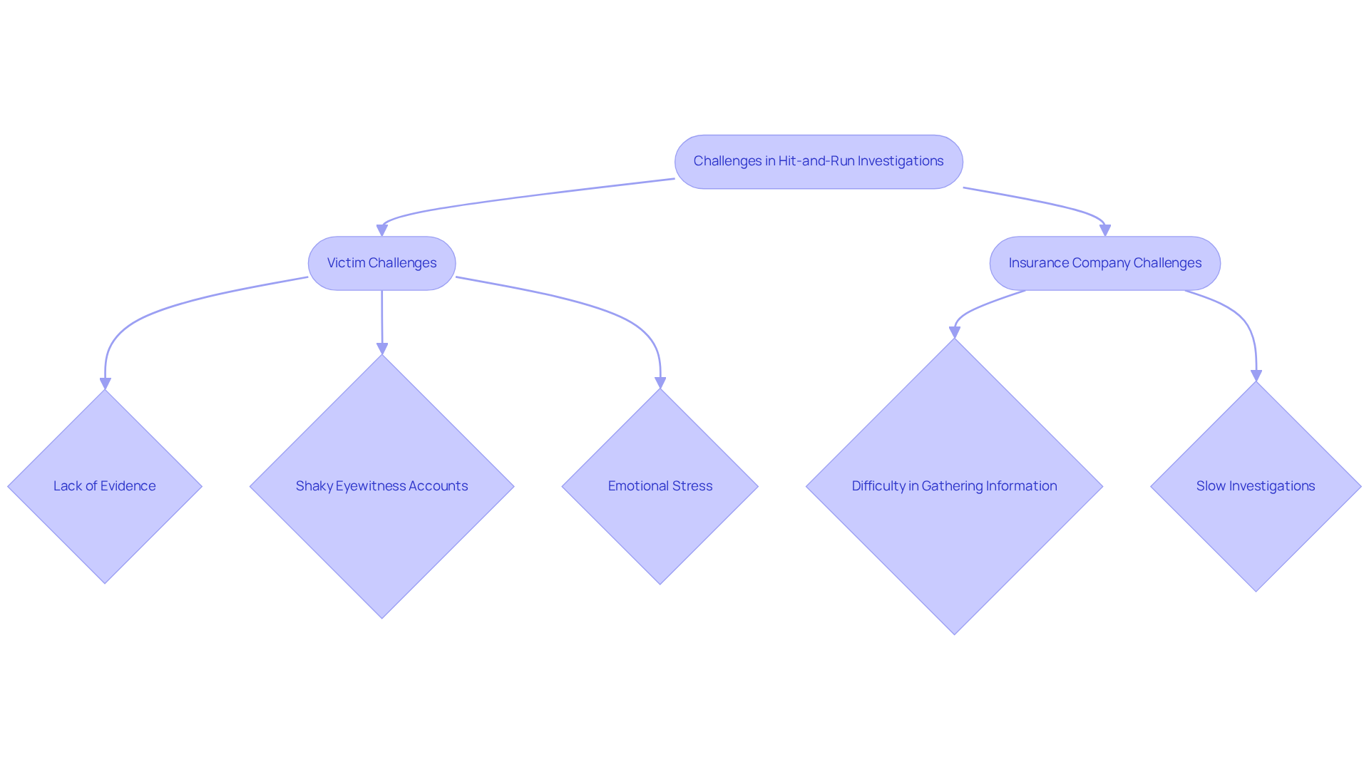 This flowchart outlines the main challenges faced by victims and insurance companies in hit-and-run cases. Each box represents a specific challenge, and the arrows show how these challenges connect to the overall issue of navigating investigations.