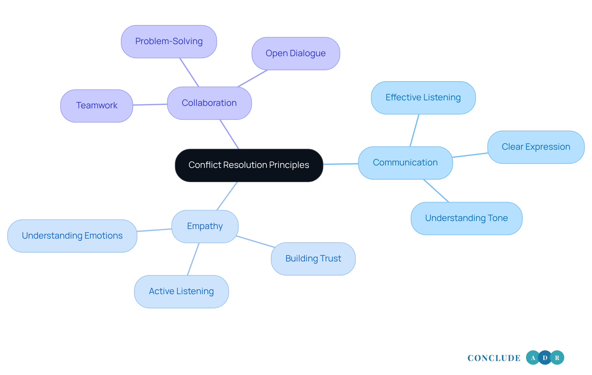 The central node represents the main topic of conflict resolution, while the branches show how communication, empathy, and collaboration contribute to resolving disputes effectively.