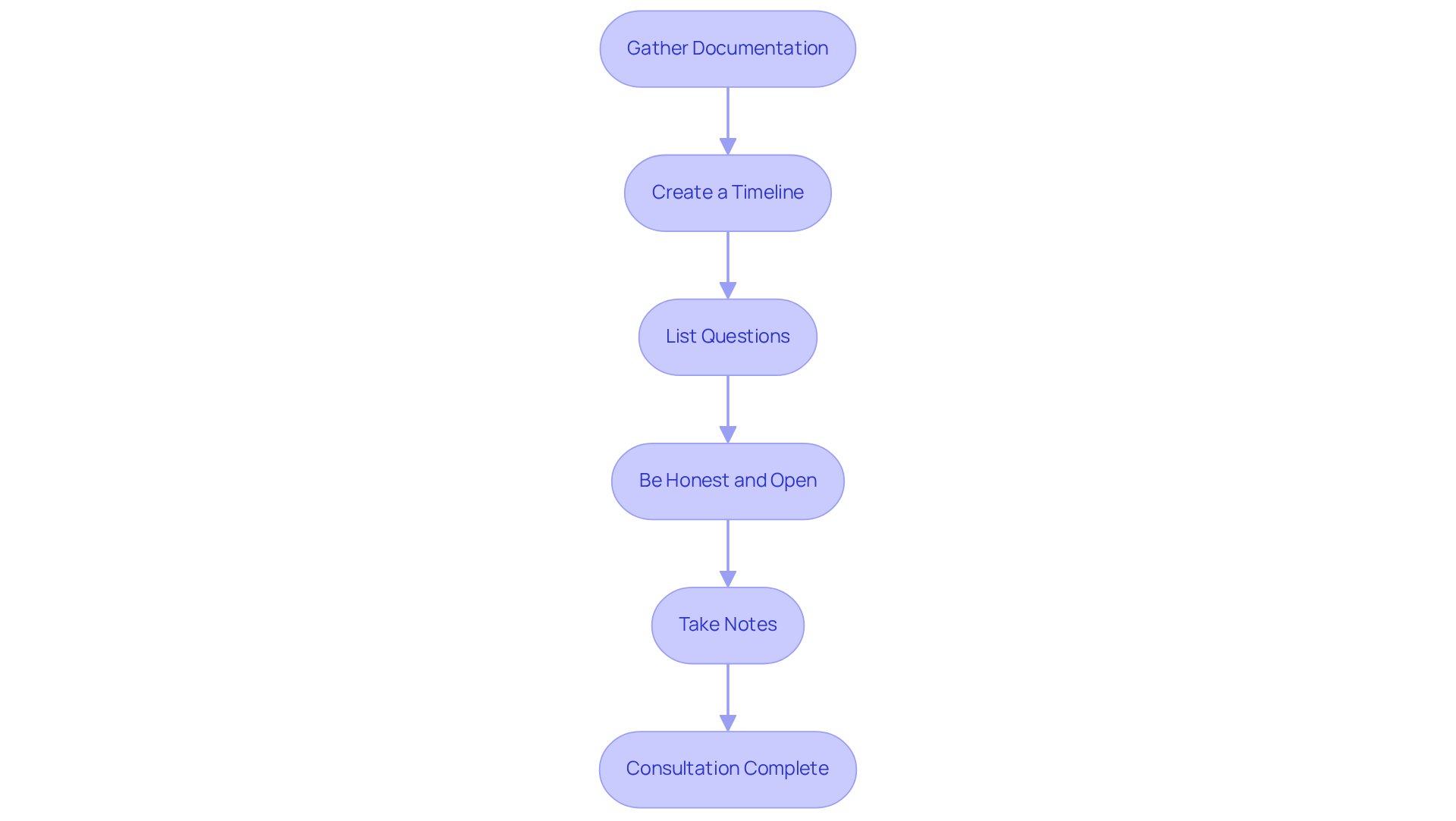 Each box represents a step in preparing for your consultation with a lawyer. Follow the arrows to see the order in which you should complete these steps for the best results.