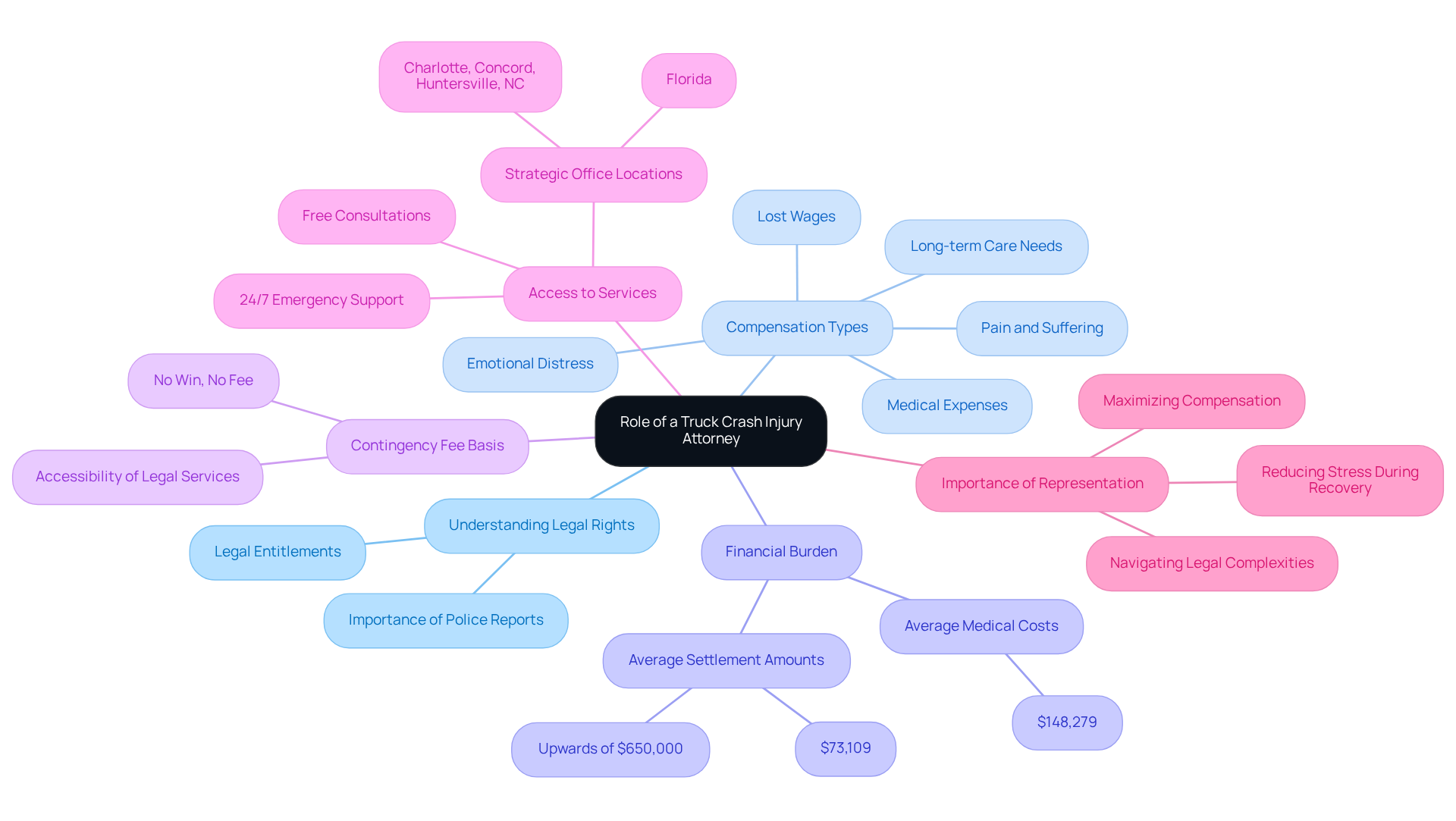 The central node represents the main topic, while the branches illustrate the various aspects of how a truck crash injury attorney can help. Each color-coded branch highlights a different area of focus, making it easy to see how they connect to the overall theme.