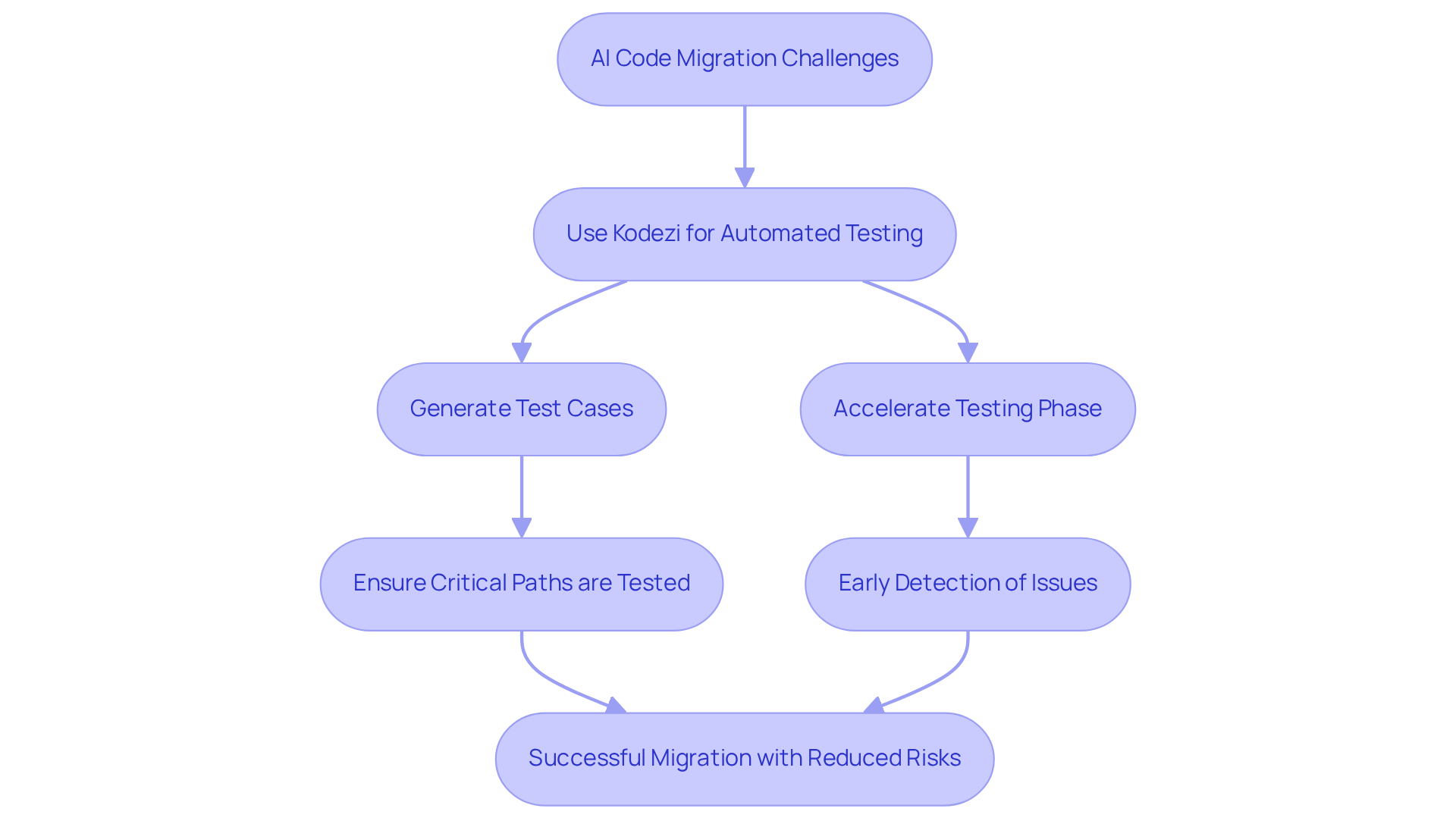Follow the arrows to see how each step in the process connects. Starting from the challenges, using Kodezi leads to generating test cases, which helps in early detection of issues, ultimately ensuring a successful migration. Follow the arrows to see how each step in the process connects. Starting from the challenges, using Kodezi leads to generating test cases, which helps in early detection of issues, ultimately ensuring a successful migration.