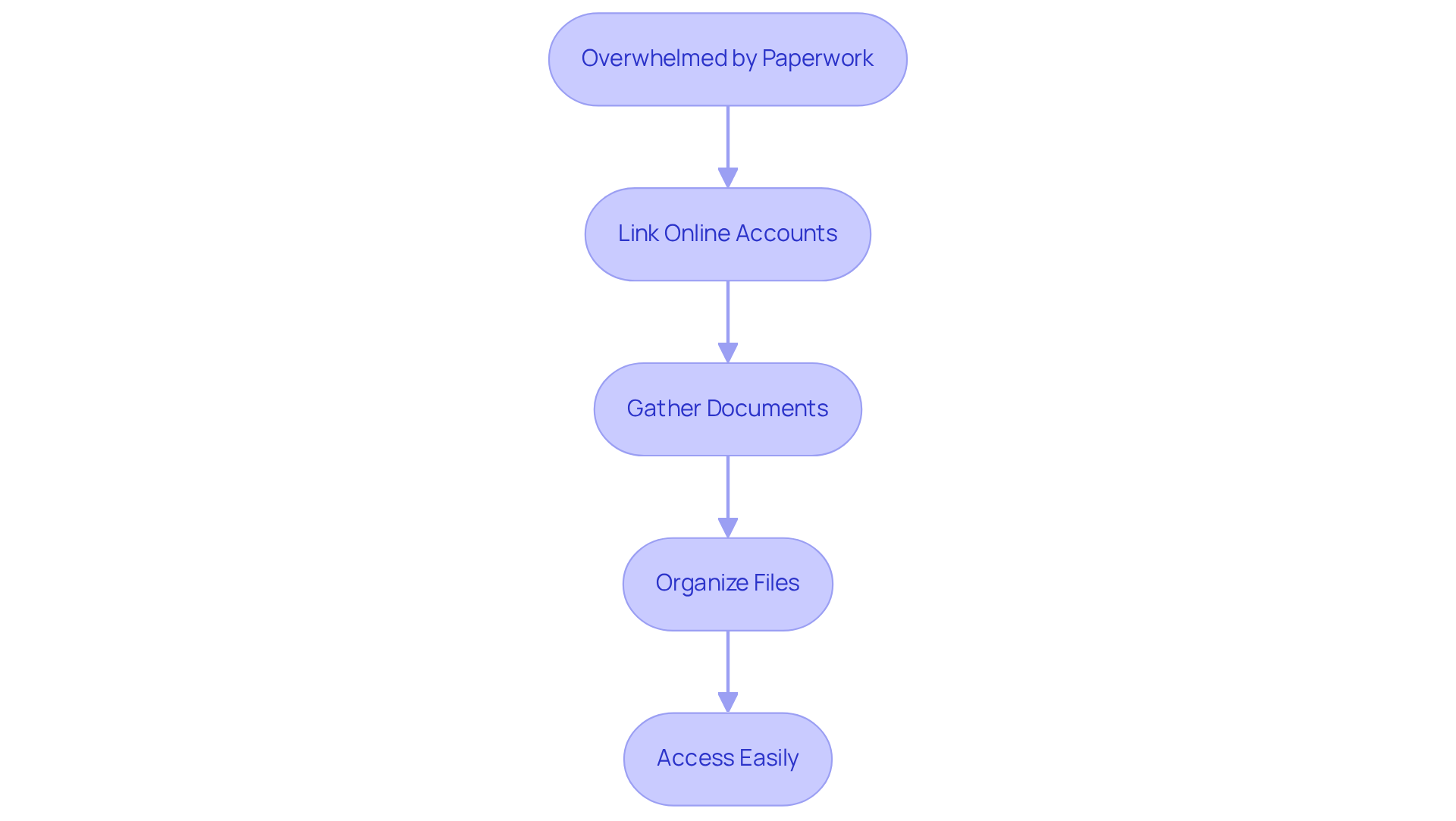 Follow the arrows to see how families can move from feeling overwhelmed by paperwork to enjoying organized and easily accessible documents. Each step represents a key action in the process.
