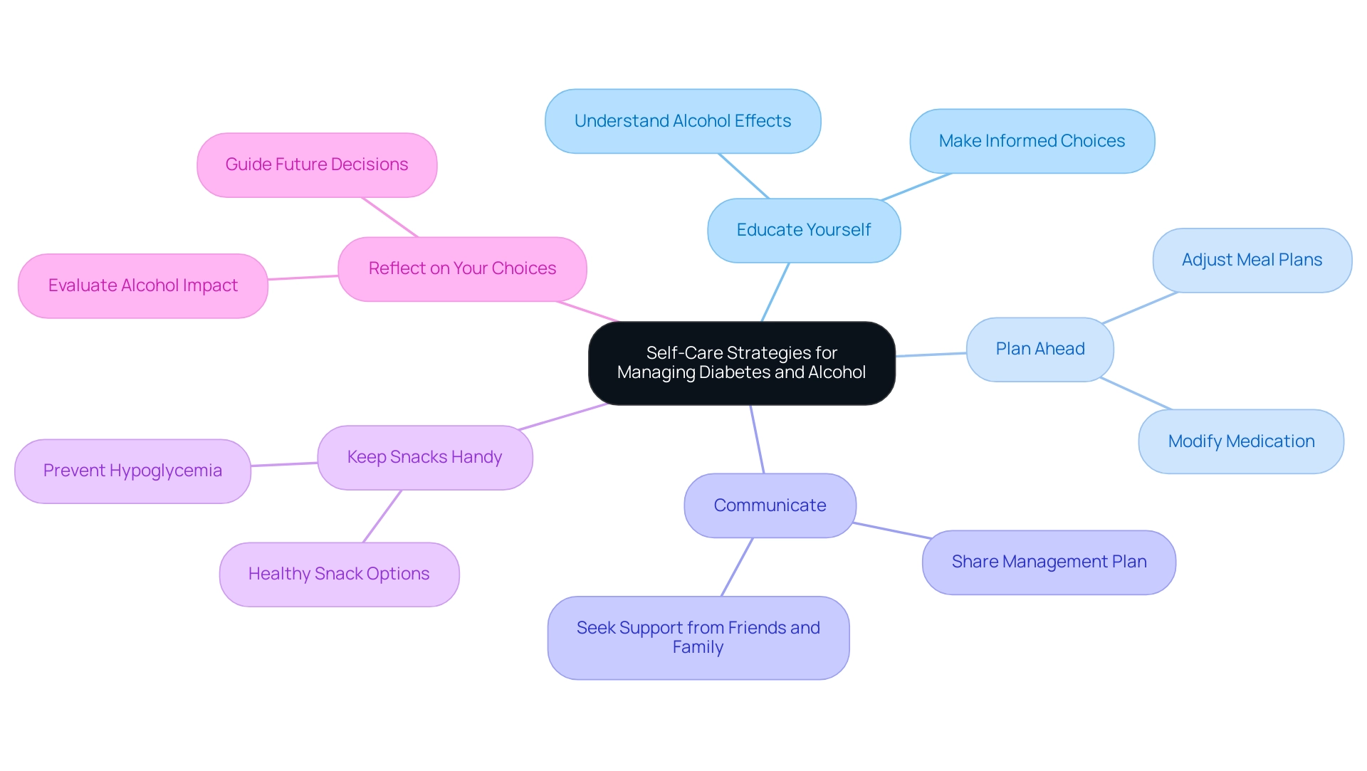 Each branch represents a self-care strategy, with colors denoting different categories of strategies.