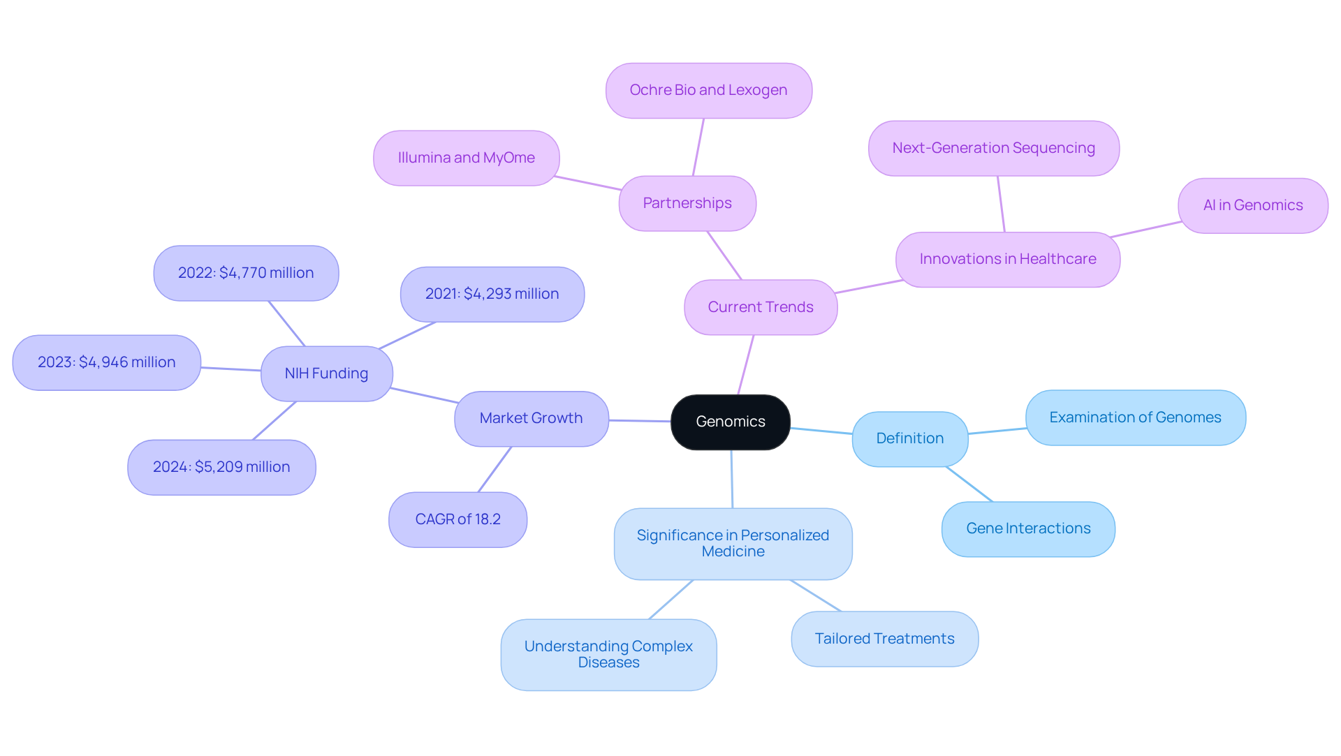 The central node represents genomics, and each branch shows a different aspect of the field. Follow the branches to explore definitions, significance, market trends, and current research applications.