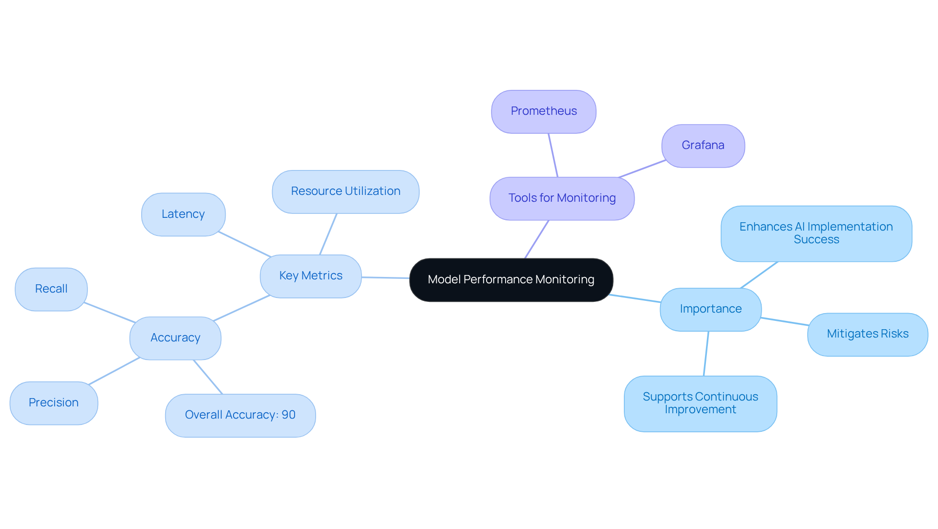 The central node represents the main topic of model performance monitoring, while the branches show its importance, key metrics to track, and tools that can help. Each branch helps you understand different aspects of monitoring AI models.