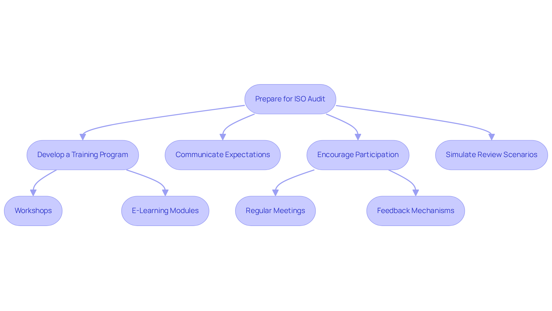 This flowchart outlines the key steps to prepare your team for an ISO audit. Each box represents a major action, and the arrows show how these actions connect to lead to successful audit preparation. Follow the flow to understand how each step contributes to the overall goal. This flowchart outlines the key steps to prepare your team for an ISO audit. Each box represents a major action, and the arrows show how these actions connect to lead to successful audit preparation. Follow the flow to understand how each step contributes to the overall goal.