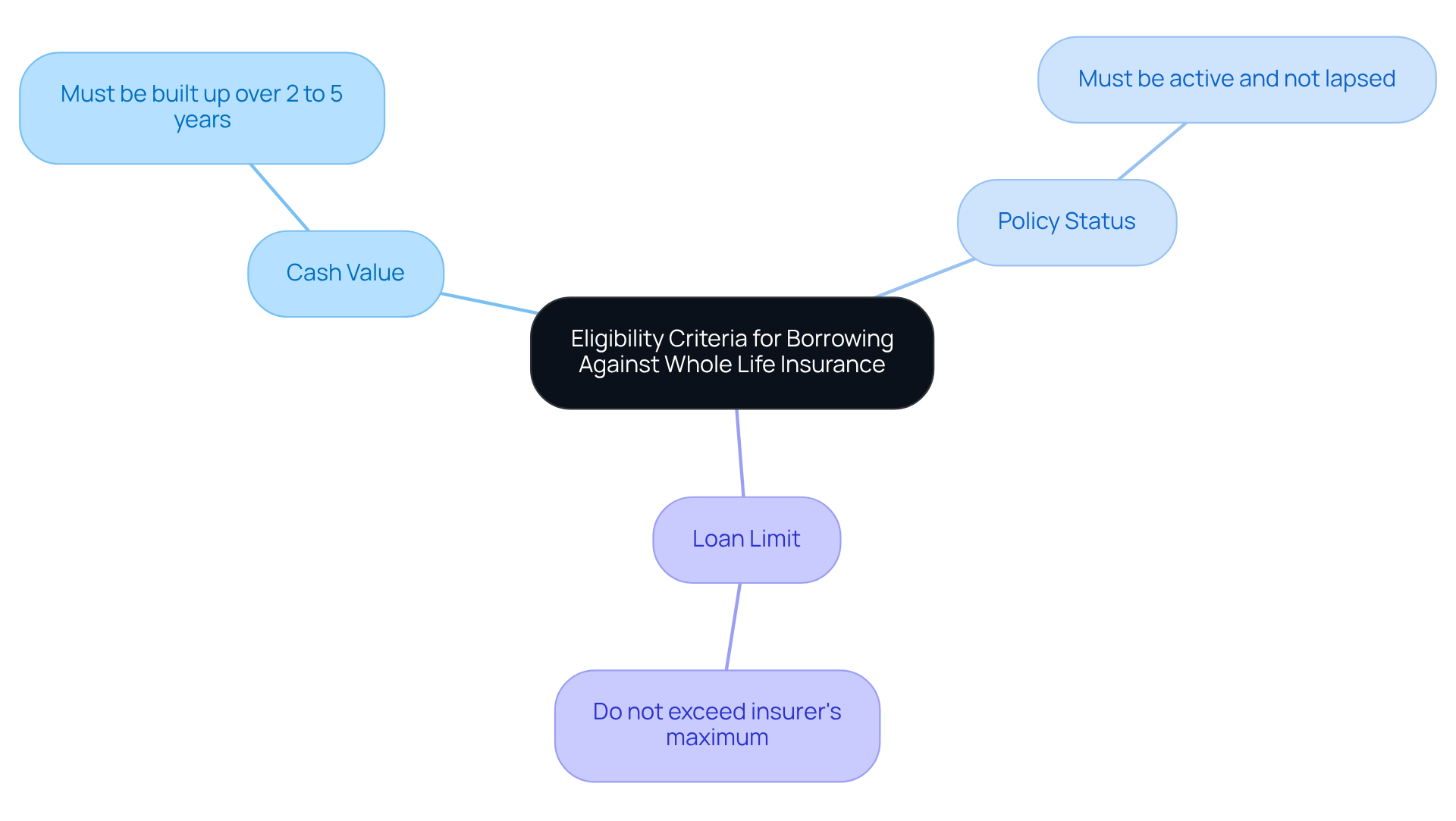 The central node represents the main topic, while the branches show the specific requirements needed to borrow against a whole life insurance policy. Each branch highlights a key aspect that must be met.