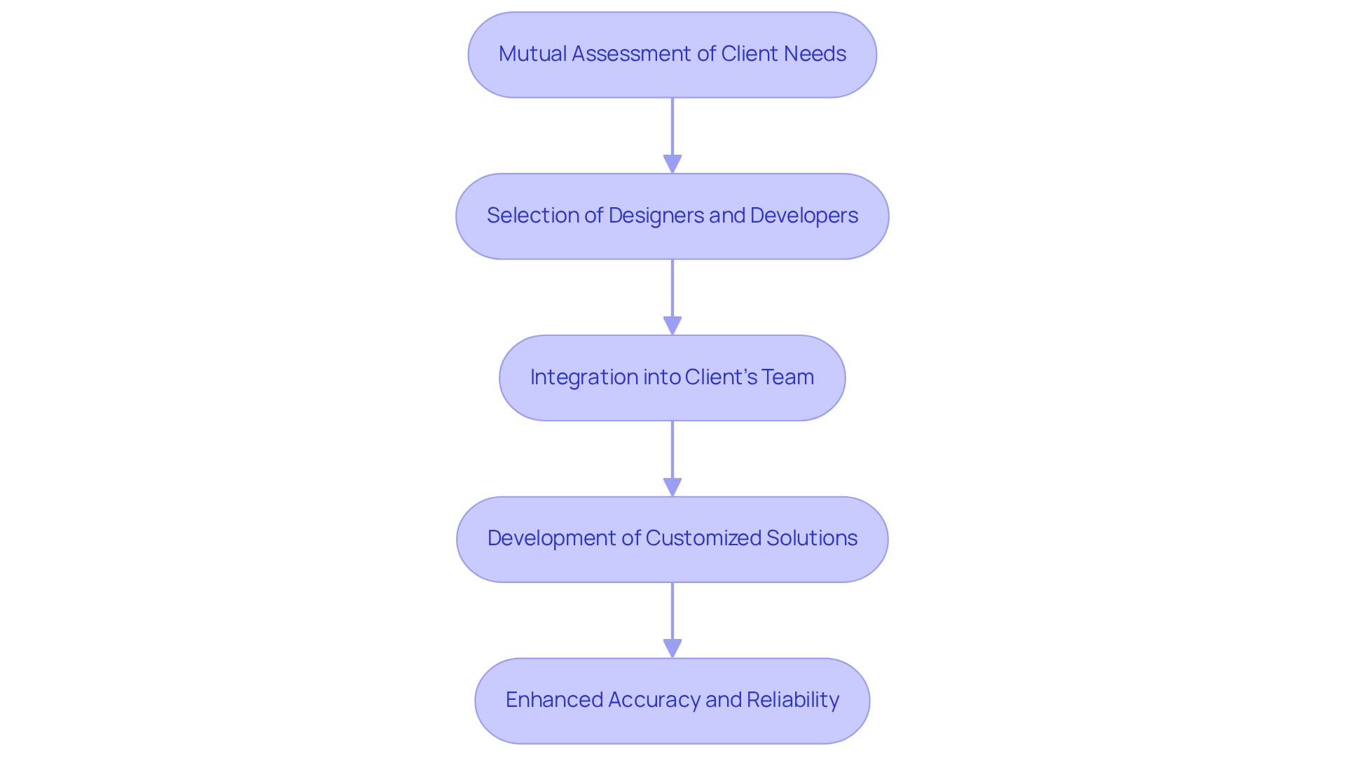 This flowchart illustrates the steps taken to integrate specialized engineering talent into managed software services. Each box represents a key stage in the process, showing how the initial assessment leads to the selection and integration of talent, ultimately resulting in tailored solutions that meet client needs.