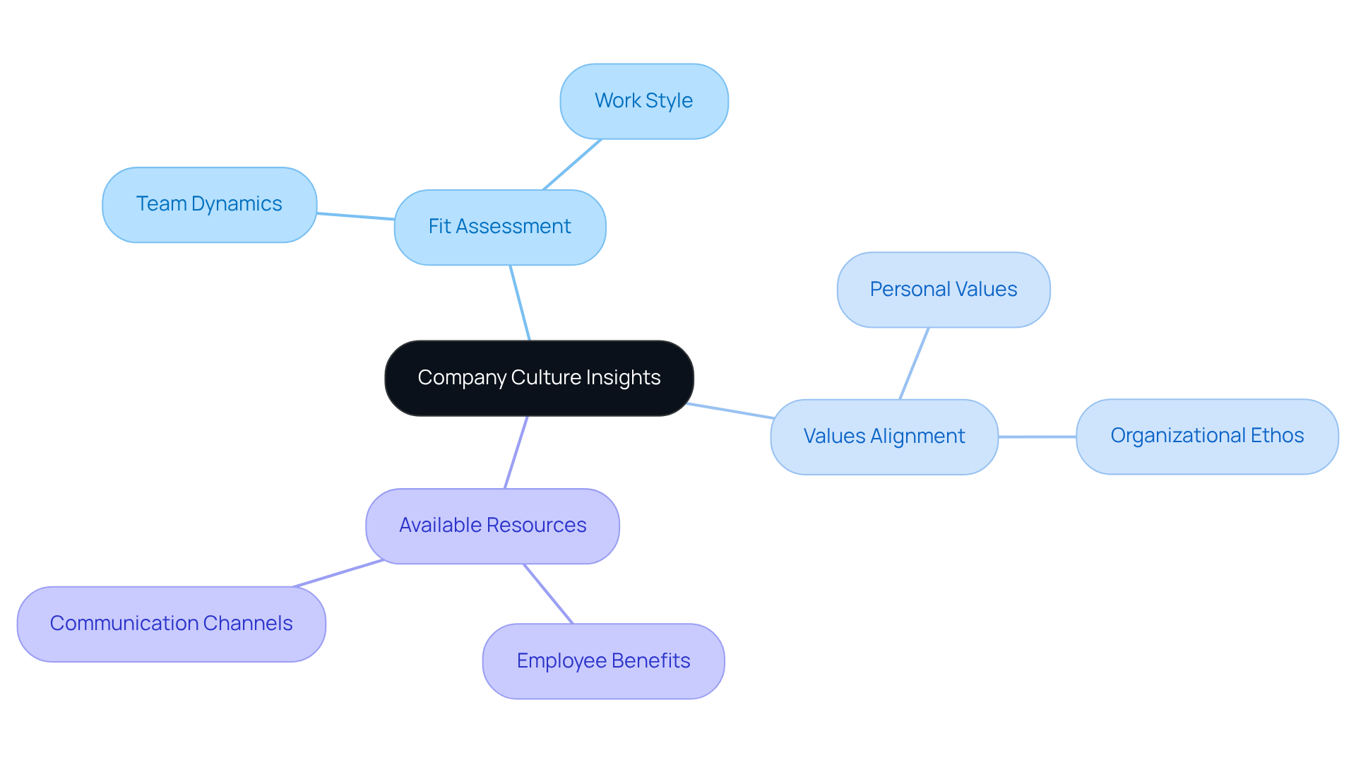 The central node represents the main topic of company culture. Each branch shows different aspects to consider when assessing your fit with the organization, helping you visualize how these elements connect. The central node represents the main topic of company culture. Each branch shows different aspects to consider when assessing your fit with the organization, helping you visualize how these elements connect.