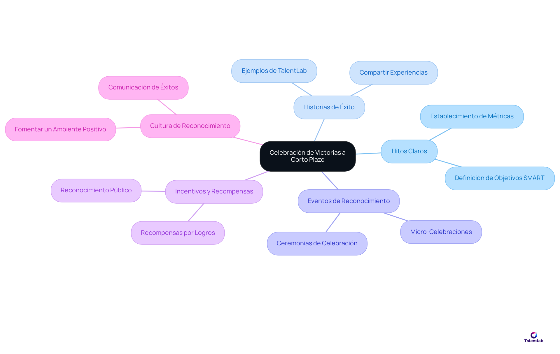 El nodo central representa la idea principal de celebrar logros. Las ramas muestran los diferentes enfoques y acciones que se pueden tomar para reconocer y celebrar los éxitos, desde hitos hasta historias inspiradoras. El nodo central representa la idea principal de celebrar logros. Las ramas muestran los diferentes enfoques y acciones que se pueden tomar para reconocer y celebrar los éxitos, desde hitos hasta historias inspiradoras.