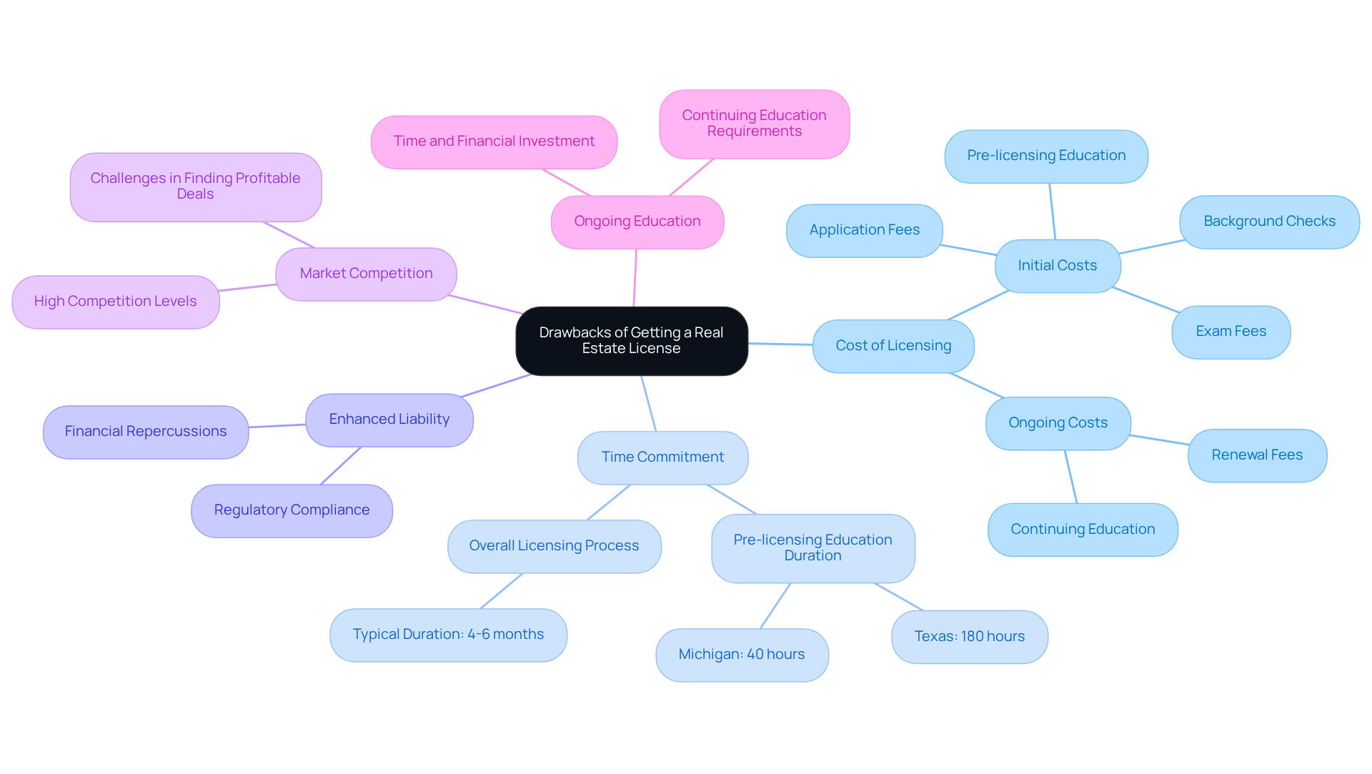 This mindmap shows the main challenges of getting a real estate license. Each branch represents a specific drawback, and the sub-branches provide more details. Follow the branches to understand how each challenge connects to the overall theme.