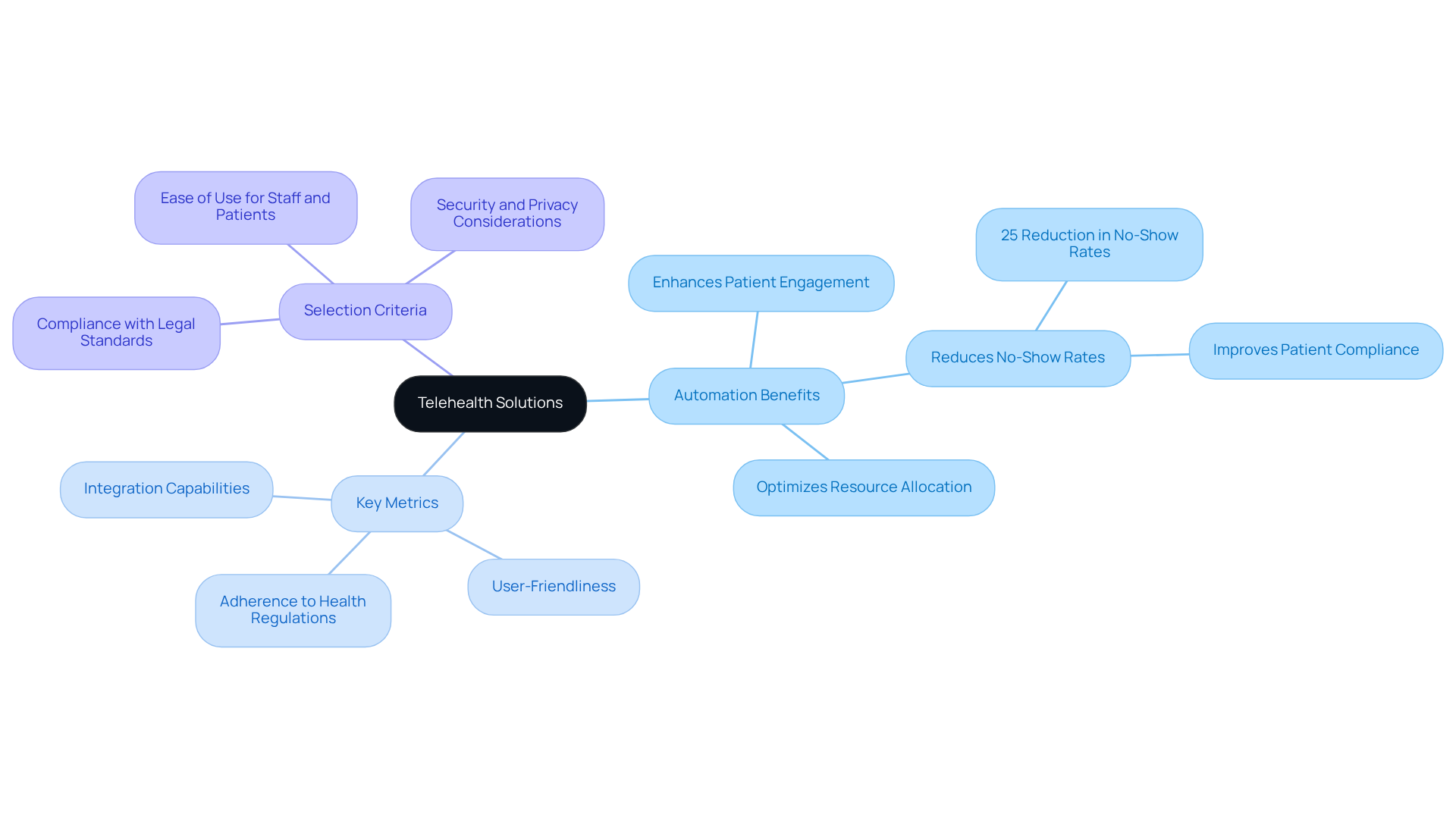 The center represents telehealth solutions, with branches showing the benefits of automation and the criteria for selecting the right tools. Each branch helps you understand how these elements connect and contribute to improved patient care.