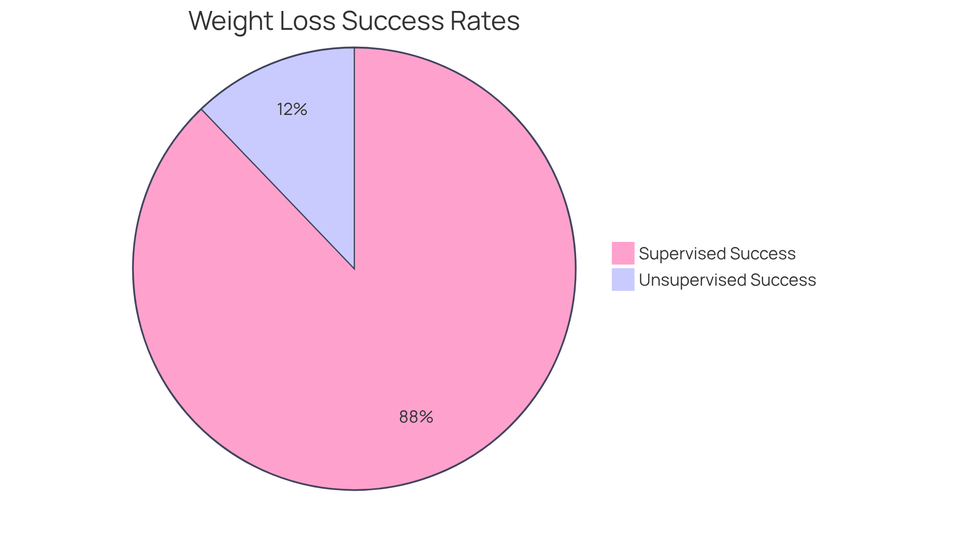 This pie chart shows how effective physician supervised weight loss is compared to unsupervised methods. The larger green slice represents the higher success rate of supervised programs, while the smaller red slice shows the lower success rate of those trying to lose weight on their own. This pie chart shows how effective physician supervised weight loss is compared to unsupervised methods. The larger green slice represents the higher success rate of supervised programs, while the smaller red slice shows the lower success rate of those trying to lose weight on their own.