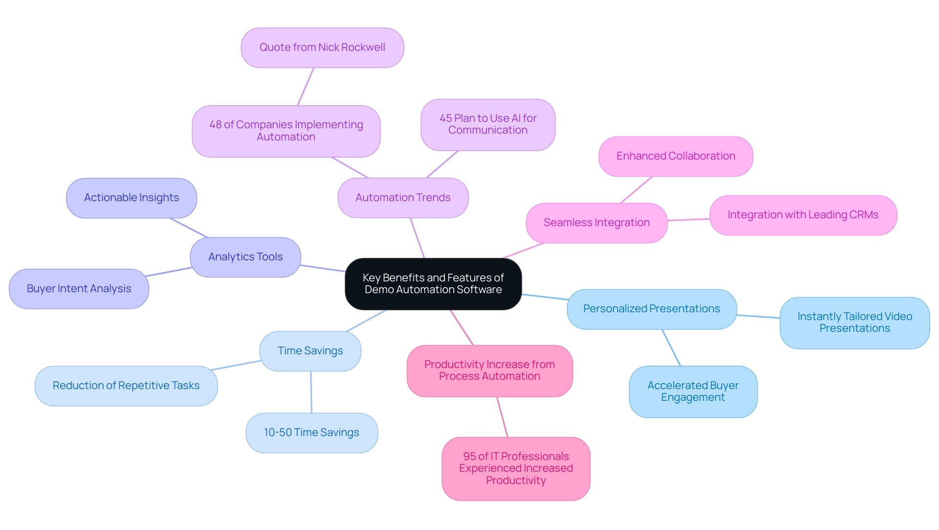 The central node represents the main topic, with branches showing key benefits and sub-branches providing detailed insights or statistics related to each benefit.