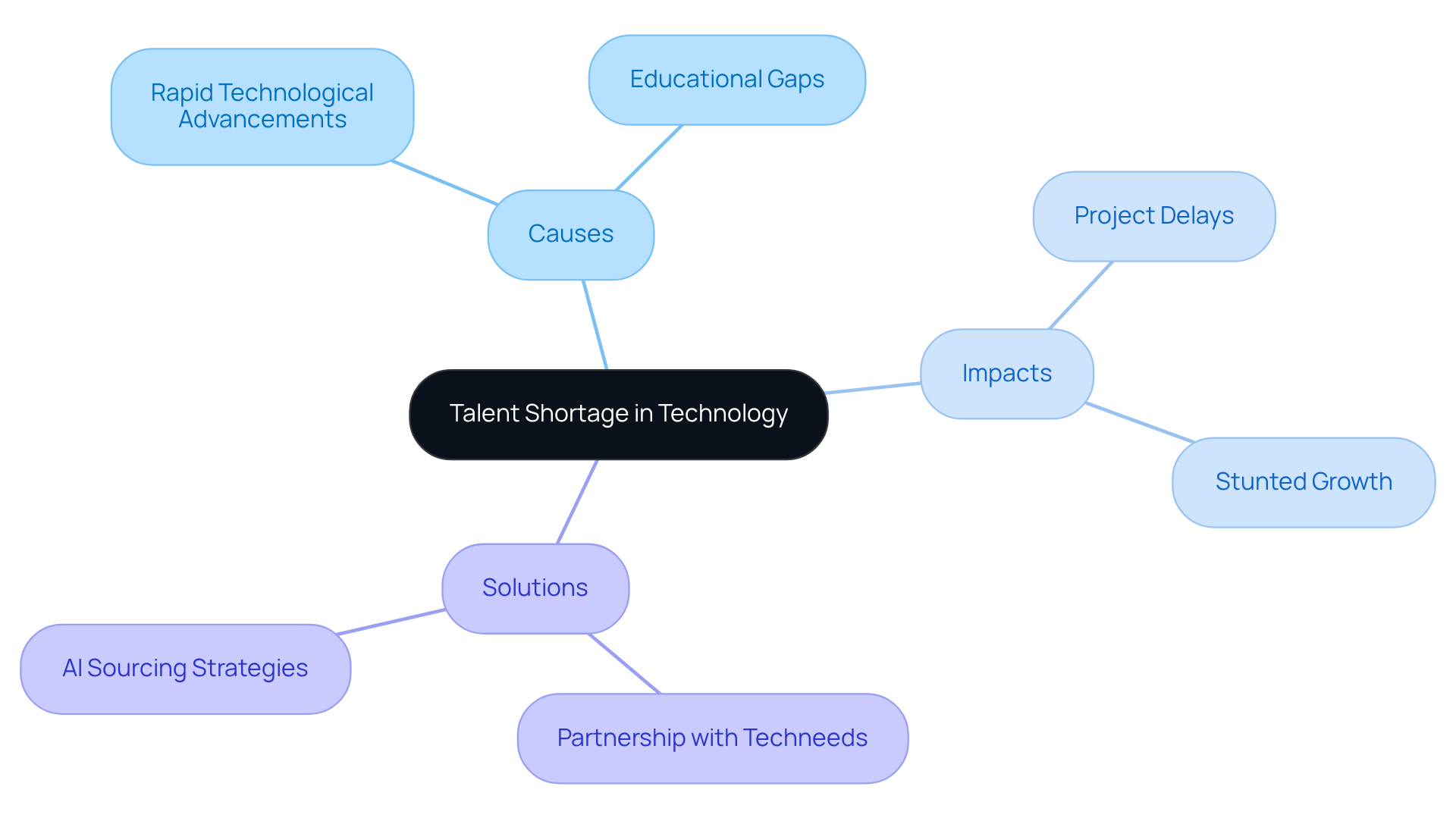 The central idea represents the talent shortage, with branches showing the causes of the problem, the impacts on businesses, and the solutions offered by Techneeds. Each branch connects related ideas, helping you see the full picture. The central idea represents the talent shortage, with branches showing the causes of the problem, the impacts on businesses, and the solutions offered by Techneeds. Each branch connects related ideas, helping you see the full picture.