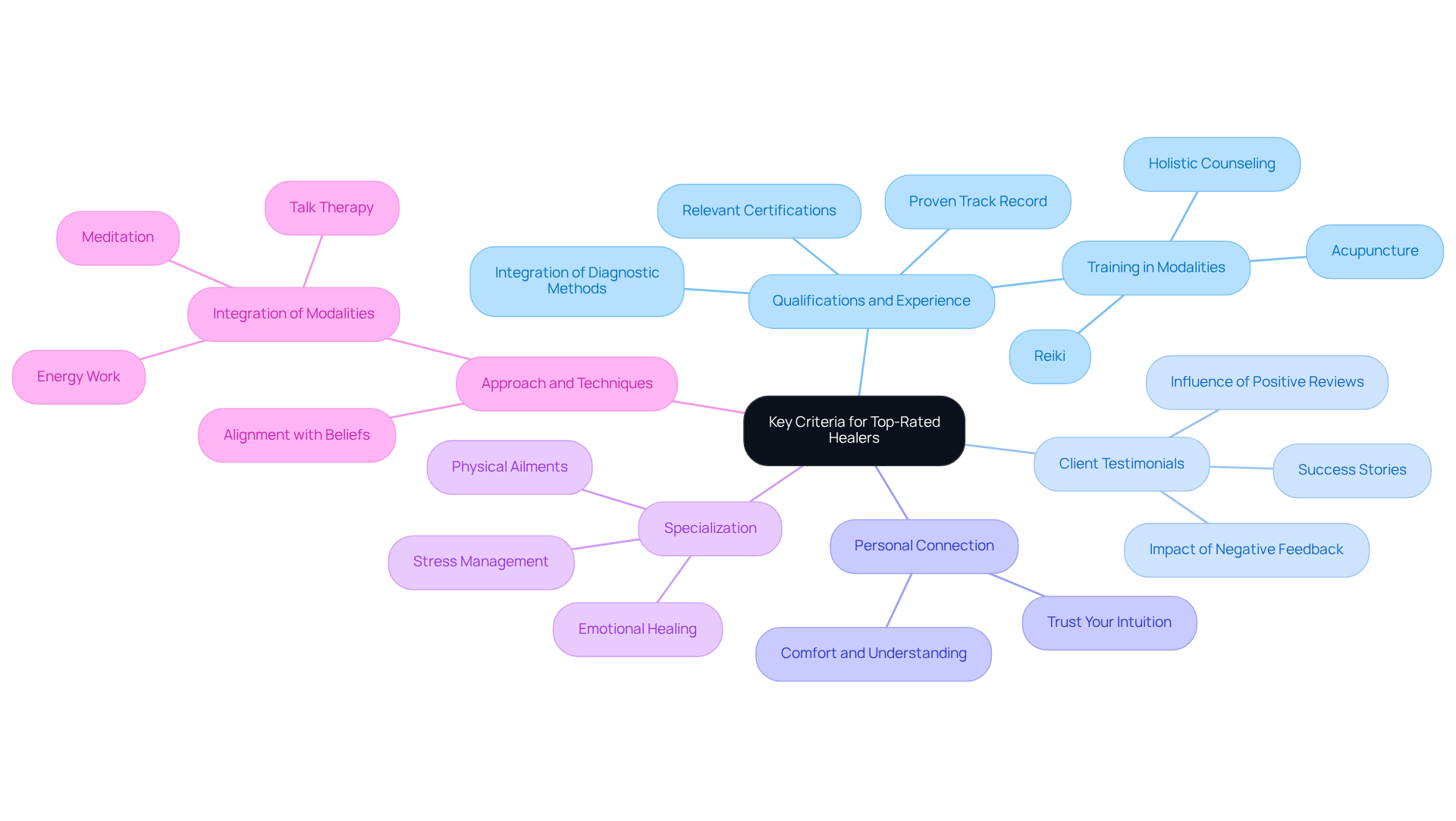 The center represents the main topic of finding top-rated healers. Each branch shows a different criterion to consider, helping you understand what to look for when choosing a practitioner. The sub-points provide additional details to guide your decision.