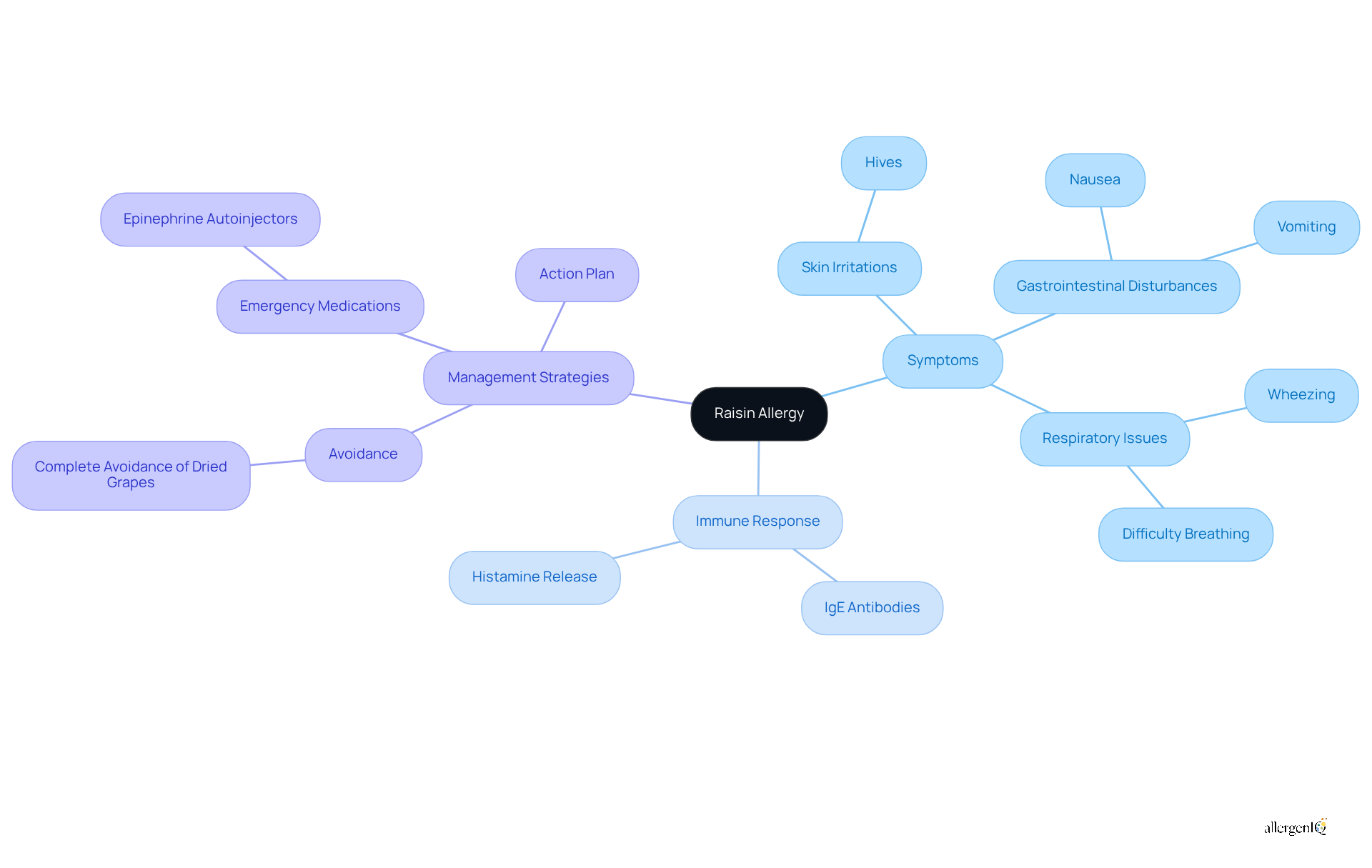 The central node represents raisin allergy, with branches showing symptoms, immune responses, and management strategies. Each branch breaks down into specific details, helping you see how everything connects.