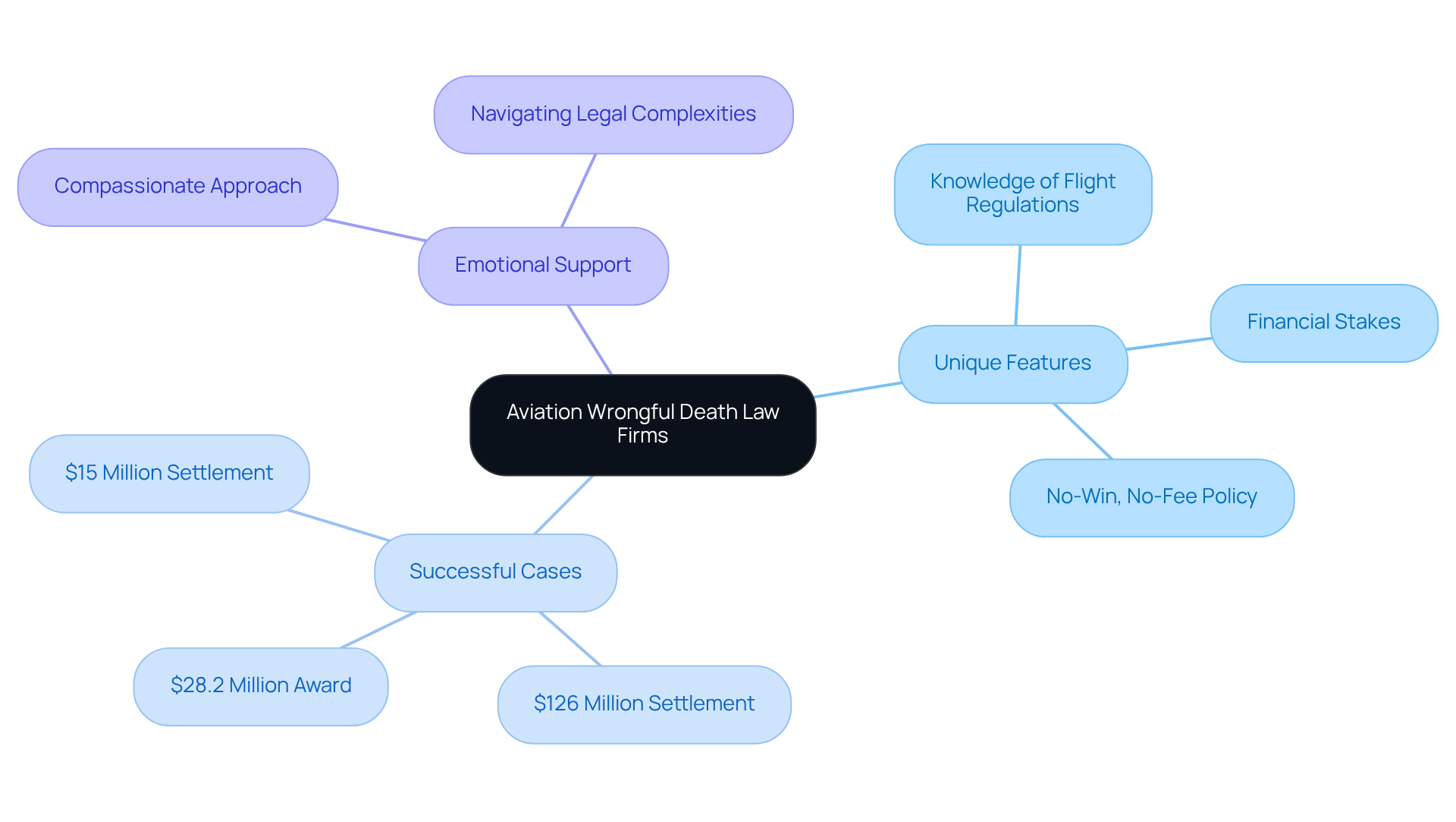 This mindmap illustrates the key aspects of aviation wrongful death law firms. Start at the center with the main theme, then explore the branches to understand their unique features, notable case outcomes, and the emotional support they provide to families.