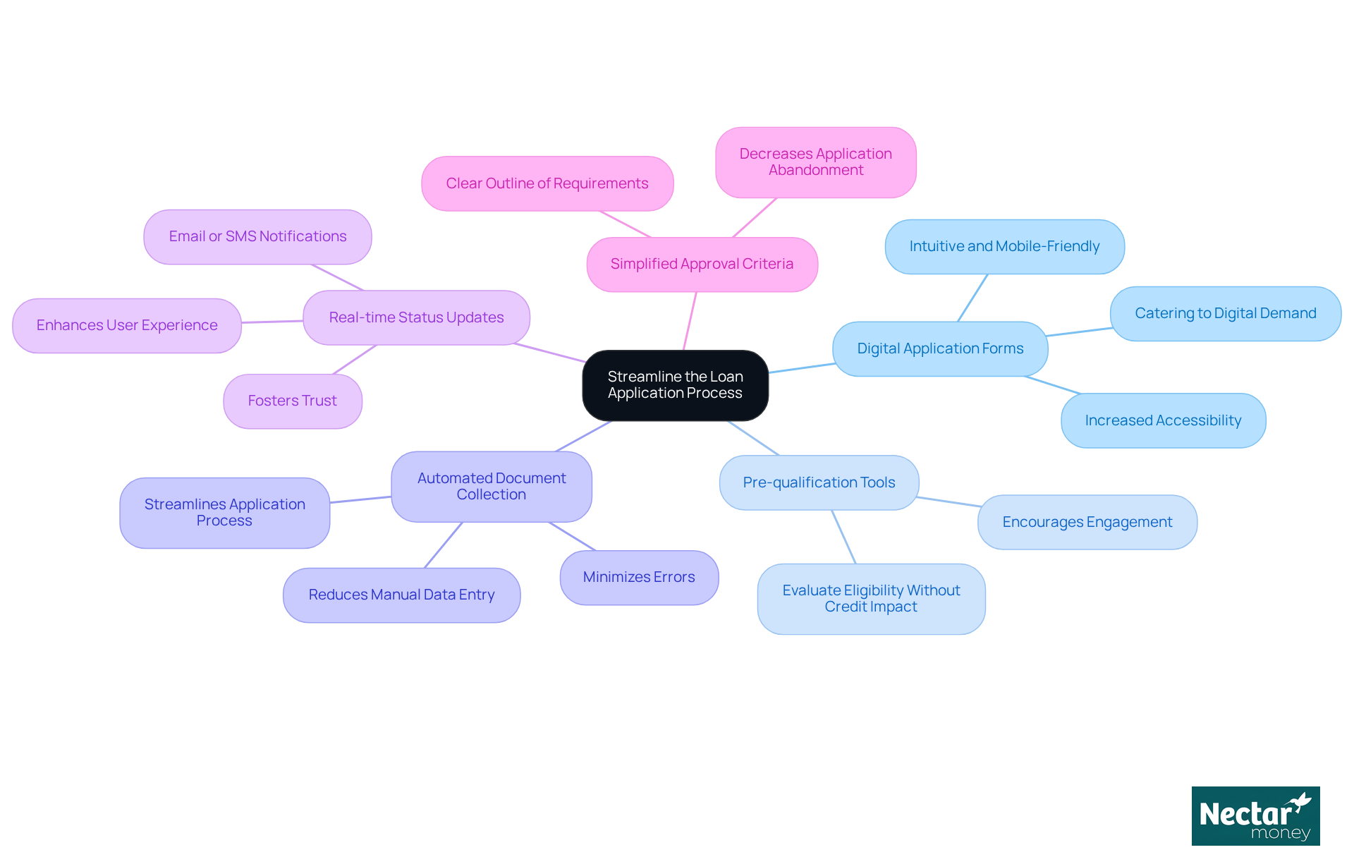 The center represents the main goal of improving the loan application process, while each branch highlights a specific strategy. The sub-branches explain what each strategy entails, helping readers understand how they contribute to achieving the central goal.