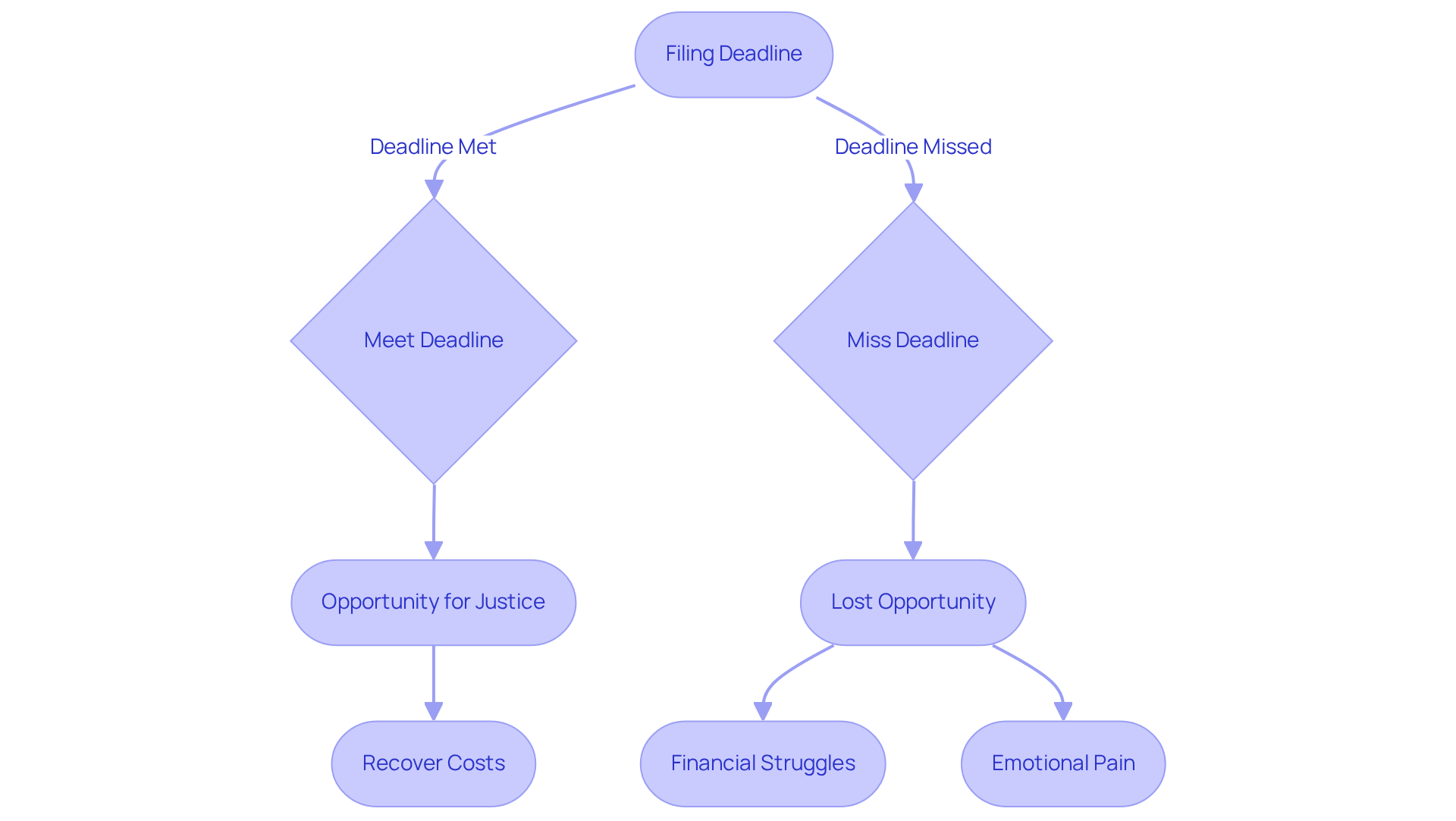 This flowchart shows what happens when filing deadlines are met versus missed. If you meet the deadline, you have a chance for justice and can recover costs. If you miss it, you may face financial struggles and emotional pain.
