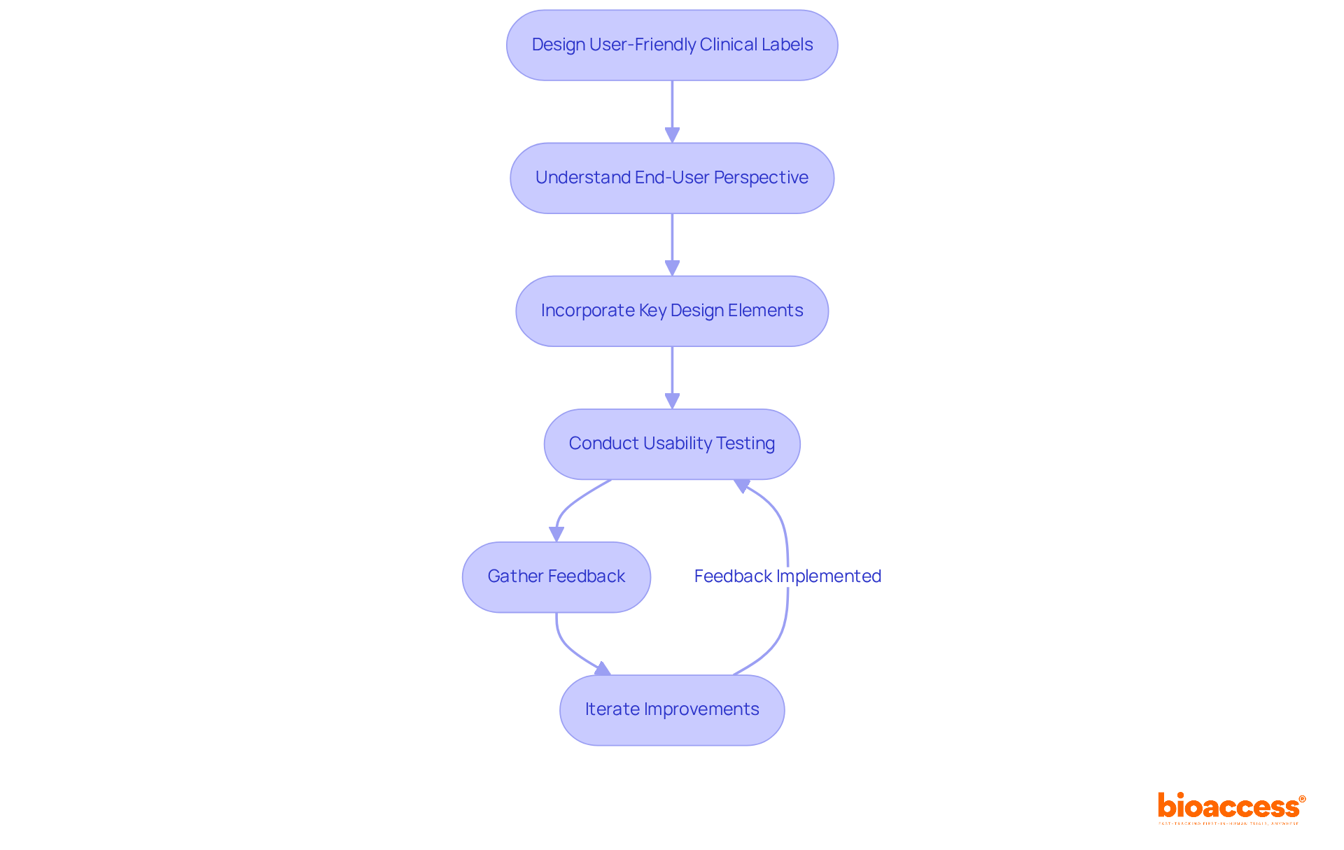 Each box represents a step in the design process. Follow the arrows to see how each step connects and leads to the next, emphasizing the importance of testing and feedback in creating effective clinical labels.