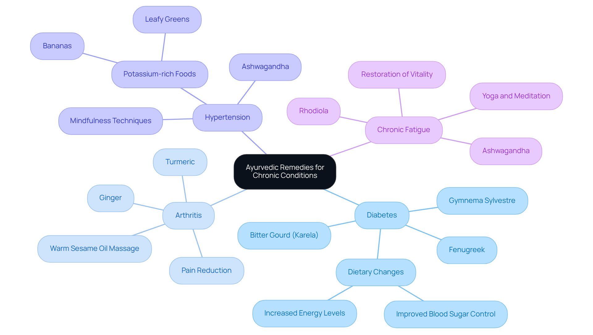 Start from the center with Ayurvedic remedies, then explore each condition and its specific treatments. The more branches you see, the more options available for each health concern. Start from the center with Ayurvedic remedies, then explore each condition and its specific treatments. The more branches you see, the more options available for each health concern.