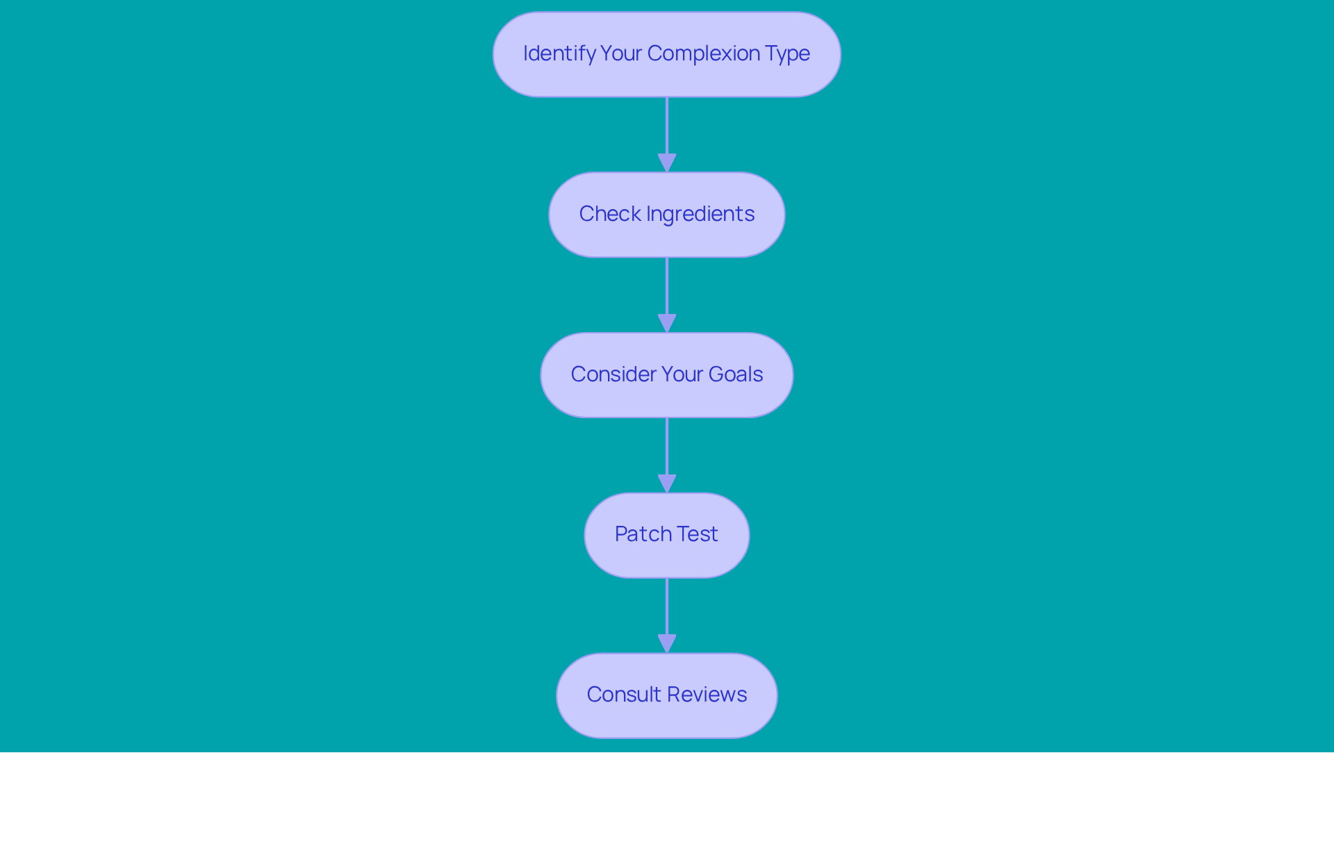 Follow the arrows from one step to the next to find the best essence for your skin. Each box represents a crucial part of the decision-making process, helping you make informed choices for your skincare routine.