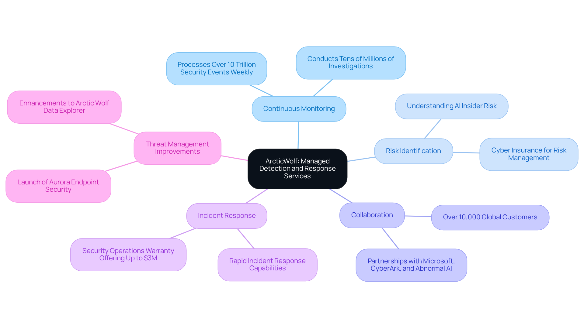 The center represents ArcticWolf's core service, while the branches show the key components that contribute to effective threat management and security enhancement.