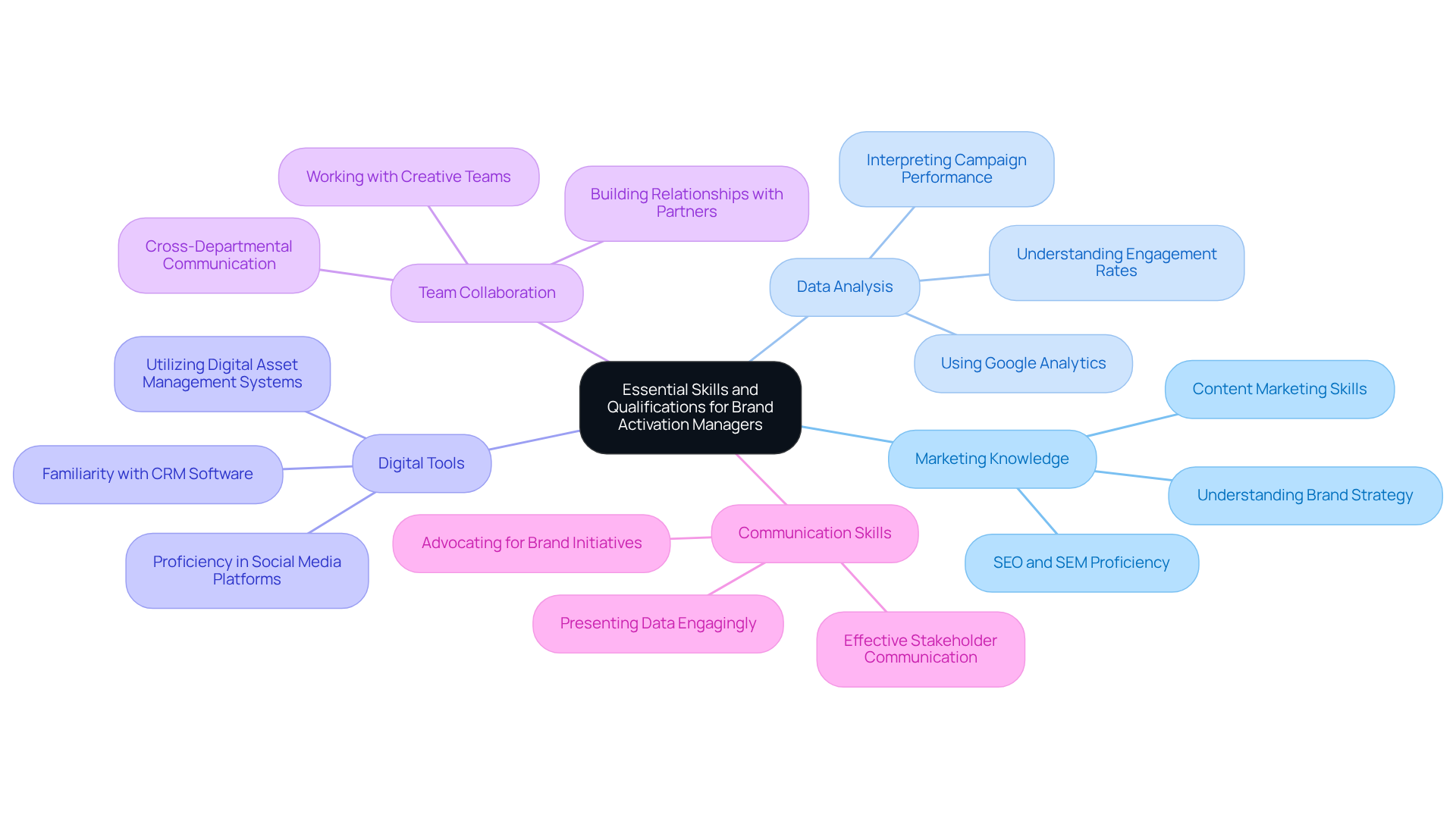 This mindmap shows the key skills and qualifications needed for success as a brand activation manager. Each branch represents a major skill area, and the sub-branches provide specific examples or related concepts. Follow the branches to see how these skills connect to effective brand management.