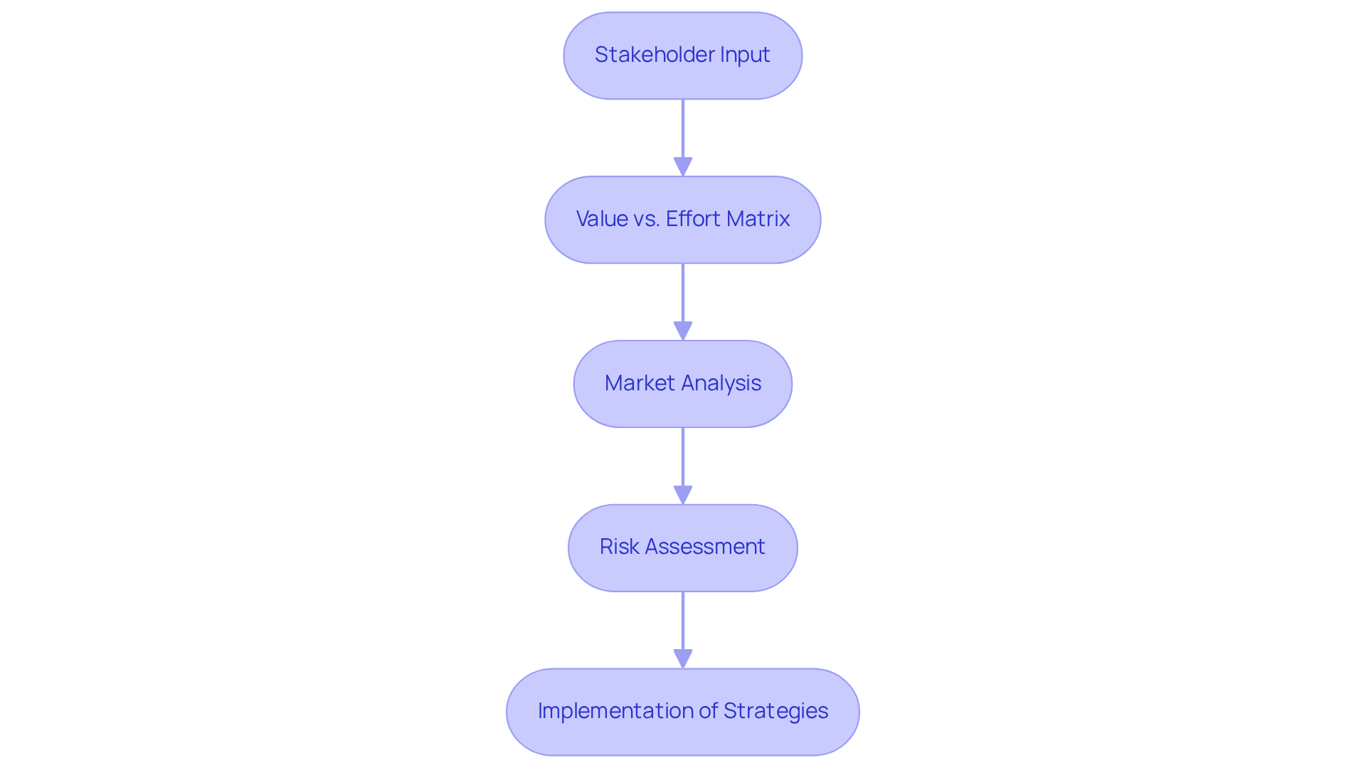 Each box represents a step in the prioritization process. Follow the arrows to see how each step builds on the previous one, guiding teams toward effective resource management.