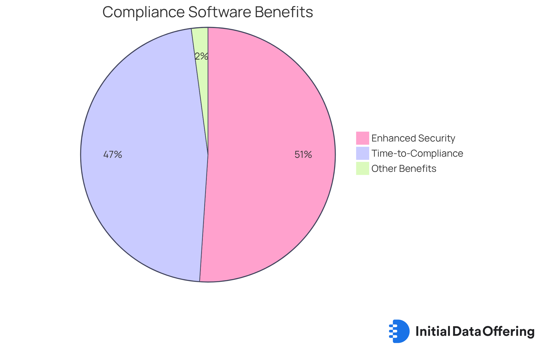 Each slice of the pie represents the percentage of users who reported specific benefits from using compliance monitoring software. The larger the slice, the more users experienced that benefit. Each slice of the pie represents the percentage of users who reported specific benefits from using compliance monitoring software. The larger the slice, the more users experienced that benefit.