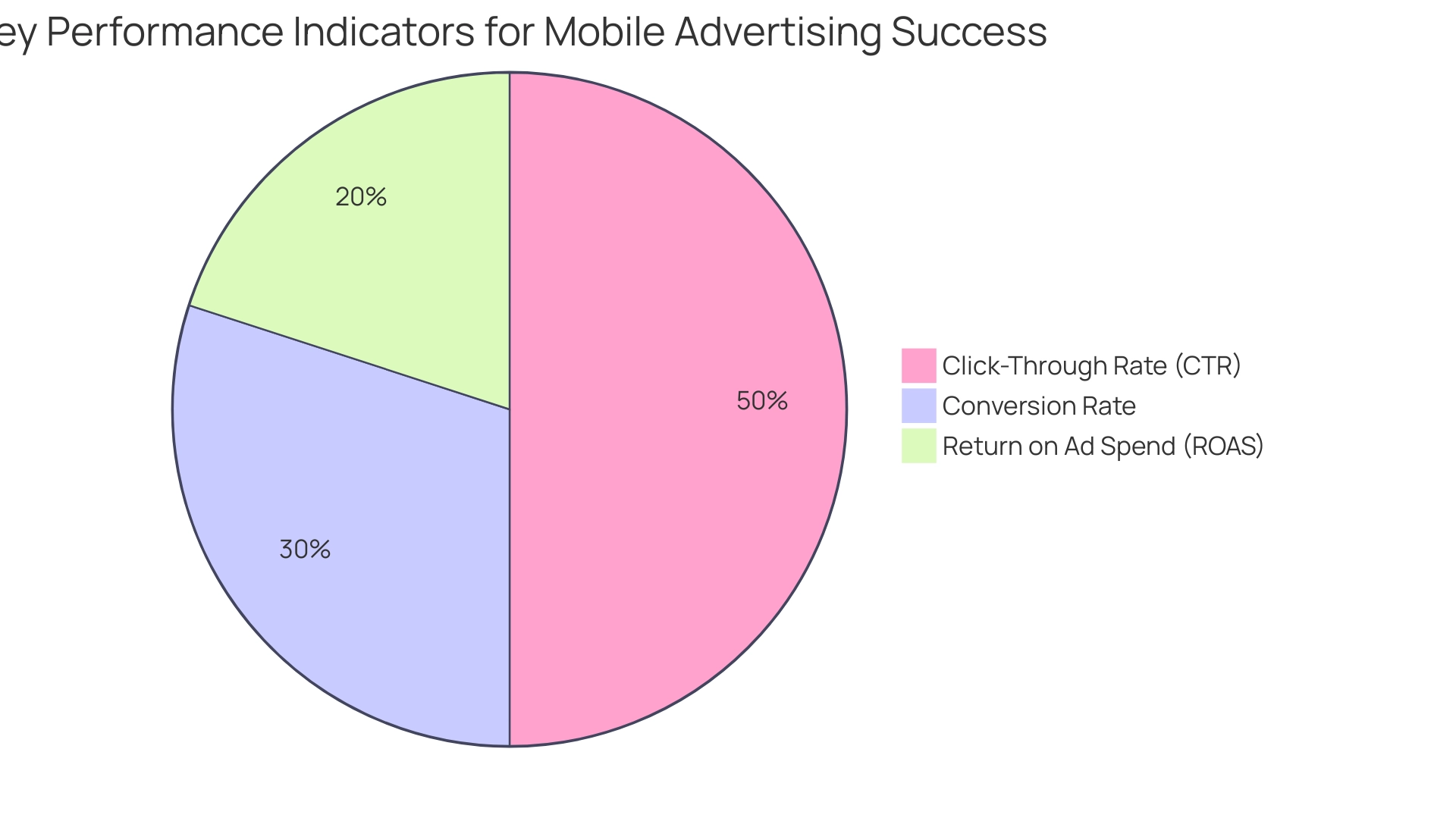 Each segment represents a KPI (CTR, Conversion Rate, ROAS), with sizes corresponding to their significance in measuring success.