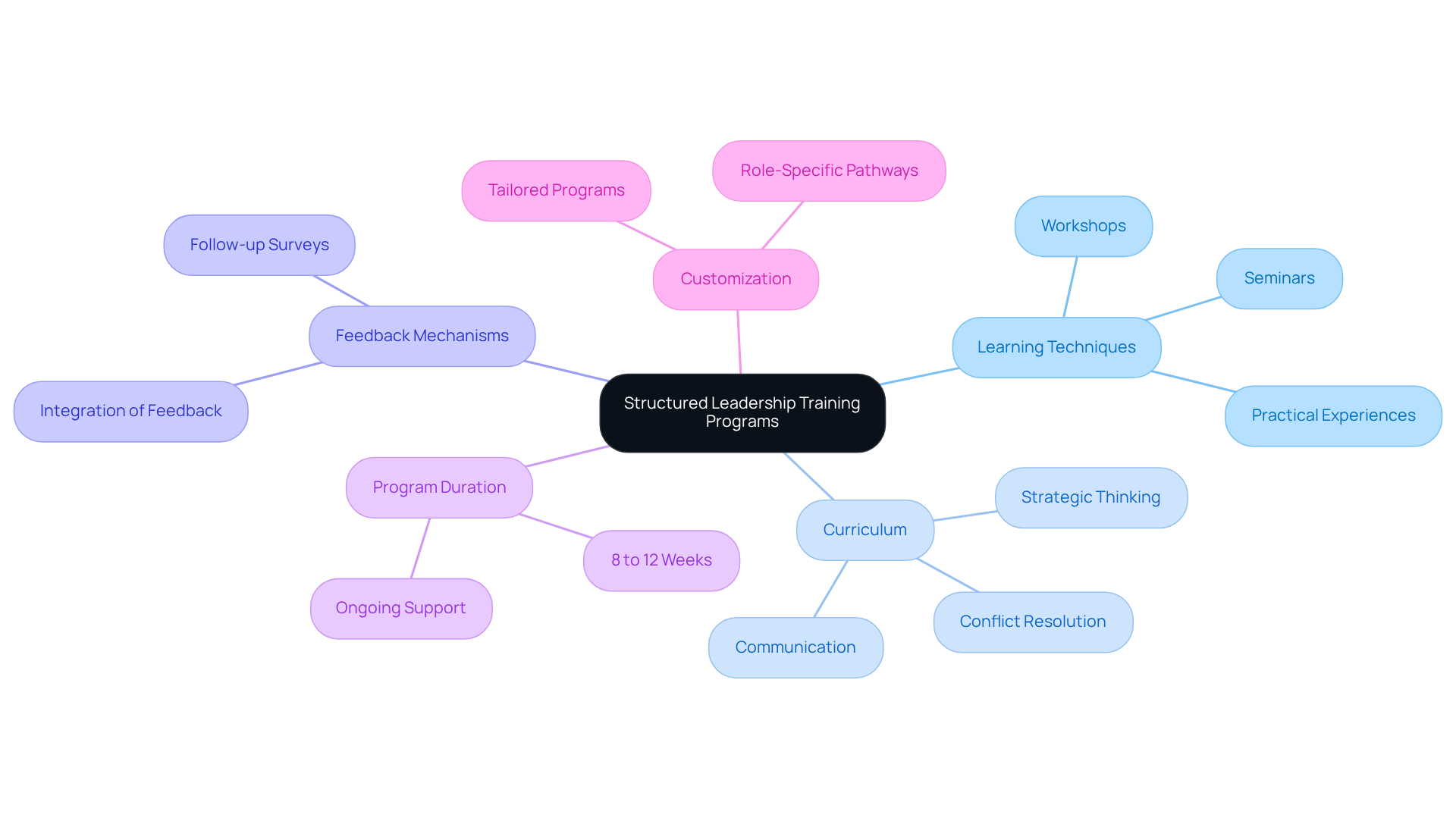 This mindmap illustrates the components of effective leadership training. Start at the center with the main theme, then explore each branch to see the various techniques, skills, and practices that contribute to developing strong leaders in your organization. This mindmap illustrates the components of effective leadership training. Start at the center with the main theme, then explore each branch to see the various techniques, skills, and practices that contribute to developing strong leaders in your organization.