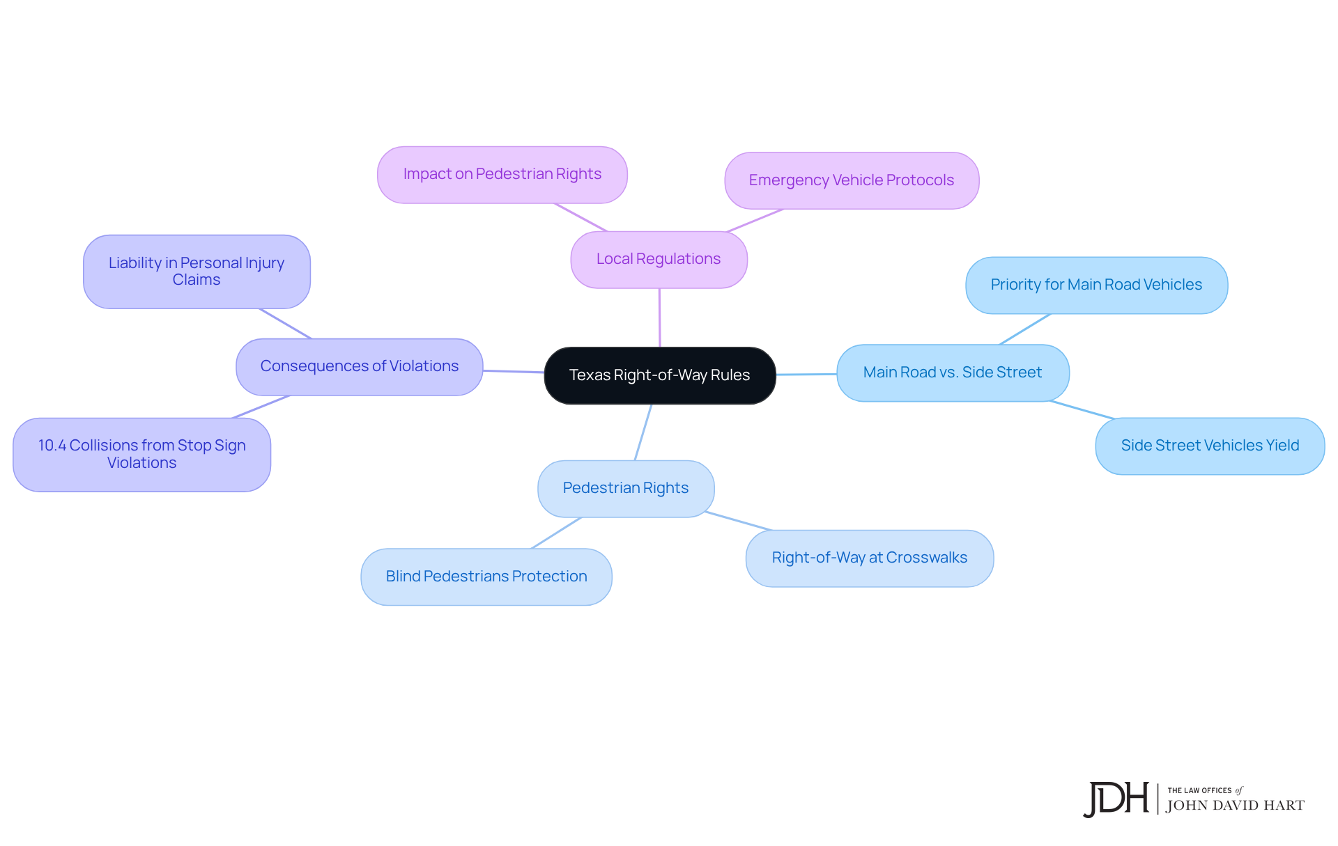 This mindmap shows the essential rules regarding right-of-way in Texas. Start at the center and explore each branch to understand specific rules, their implications, and why they matter for safety on the road.