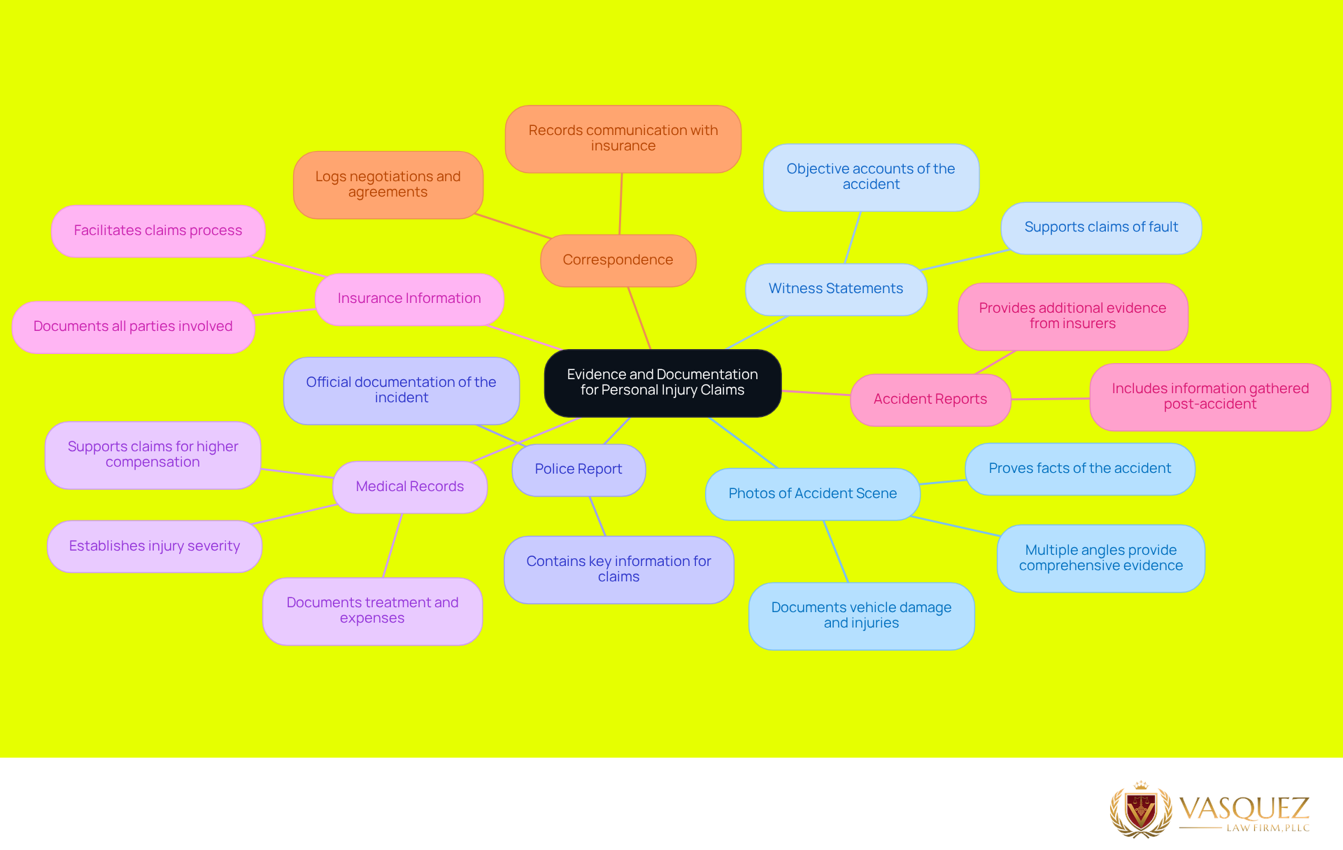 This mindmap helps you visualize the different types of evidence you need to gather for your personal injury claim. Each branch represents a specific type of evidence, and the sub-branches provide additional details on why they are important. Use this as a guide to ensure you have everything you need to support your claim.